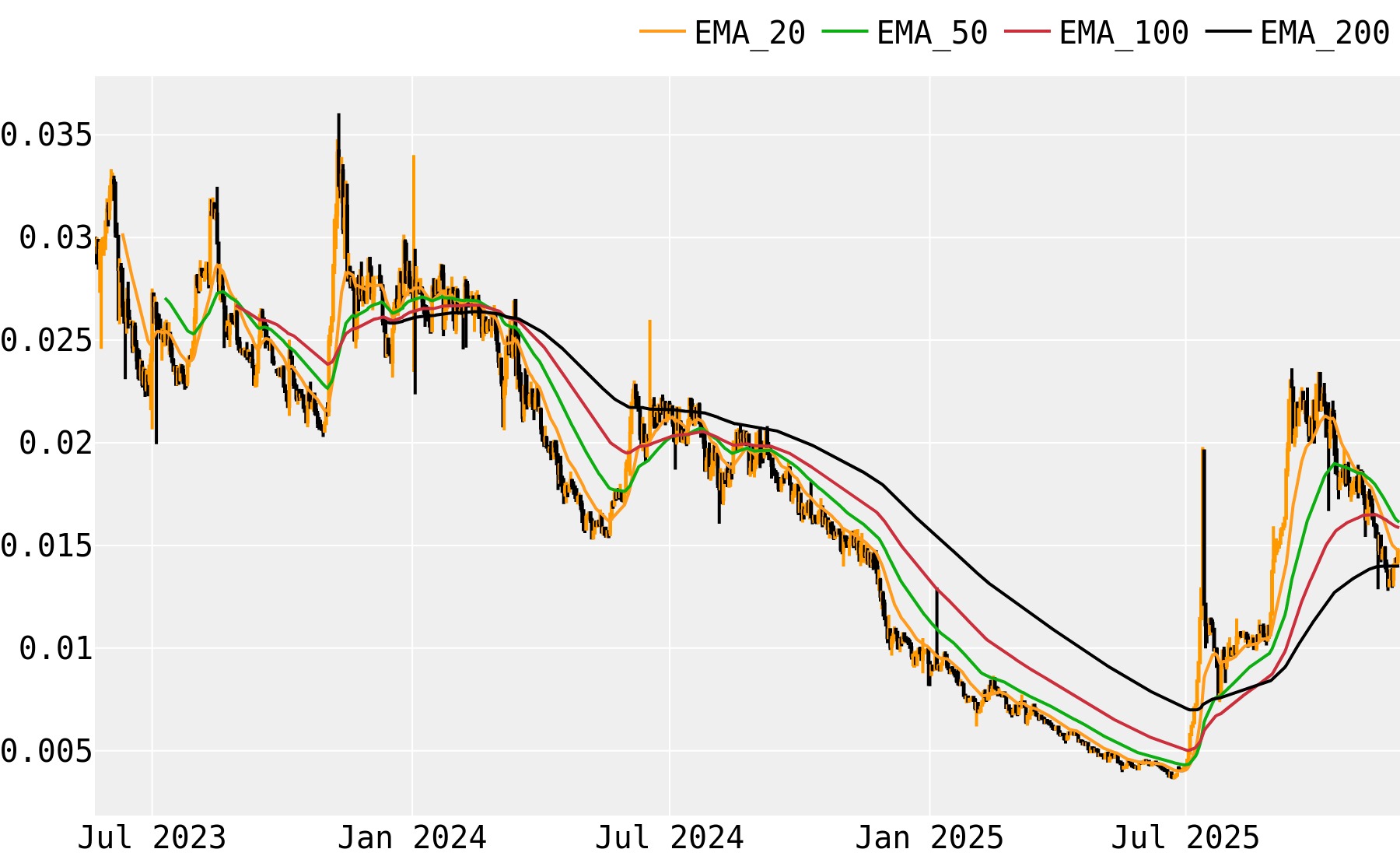 Gym Network GYMNET Exponential moving averages