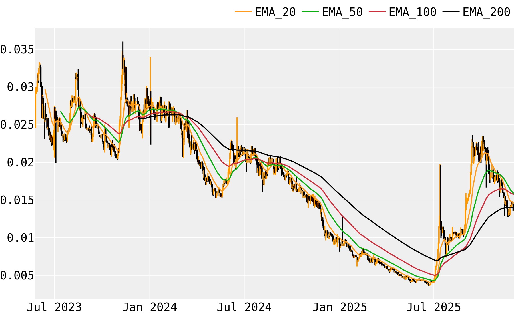 Gym Network GYMNET Exponential moving averages