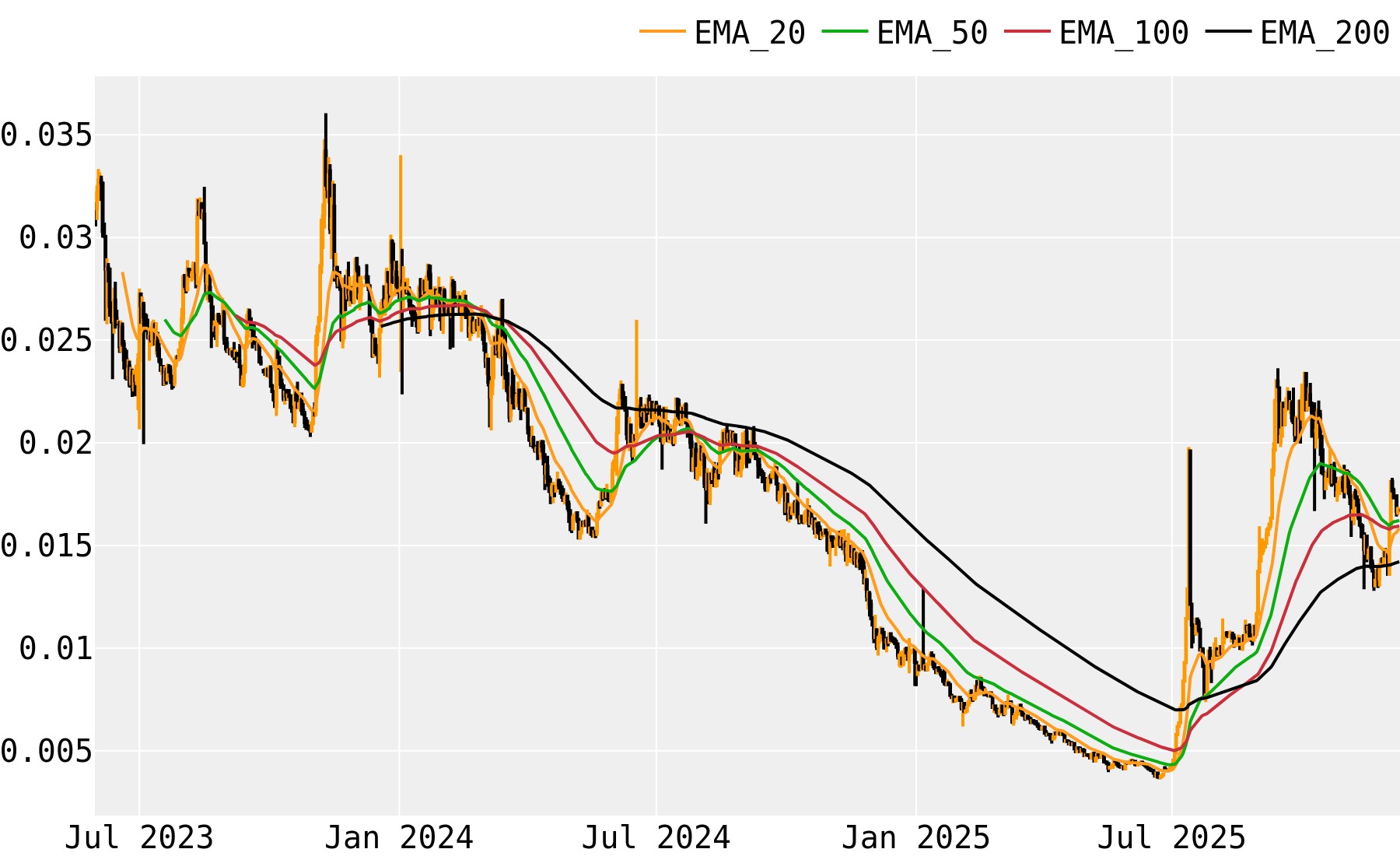 Gym Network GYMNET Exponential moving averages