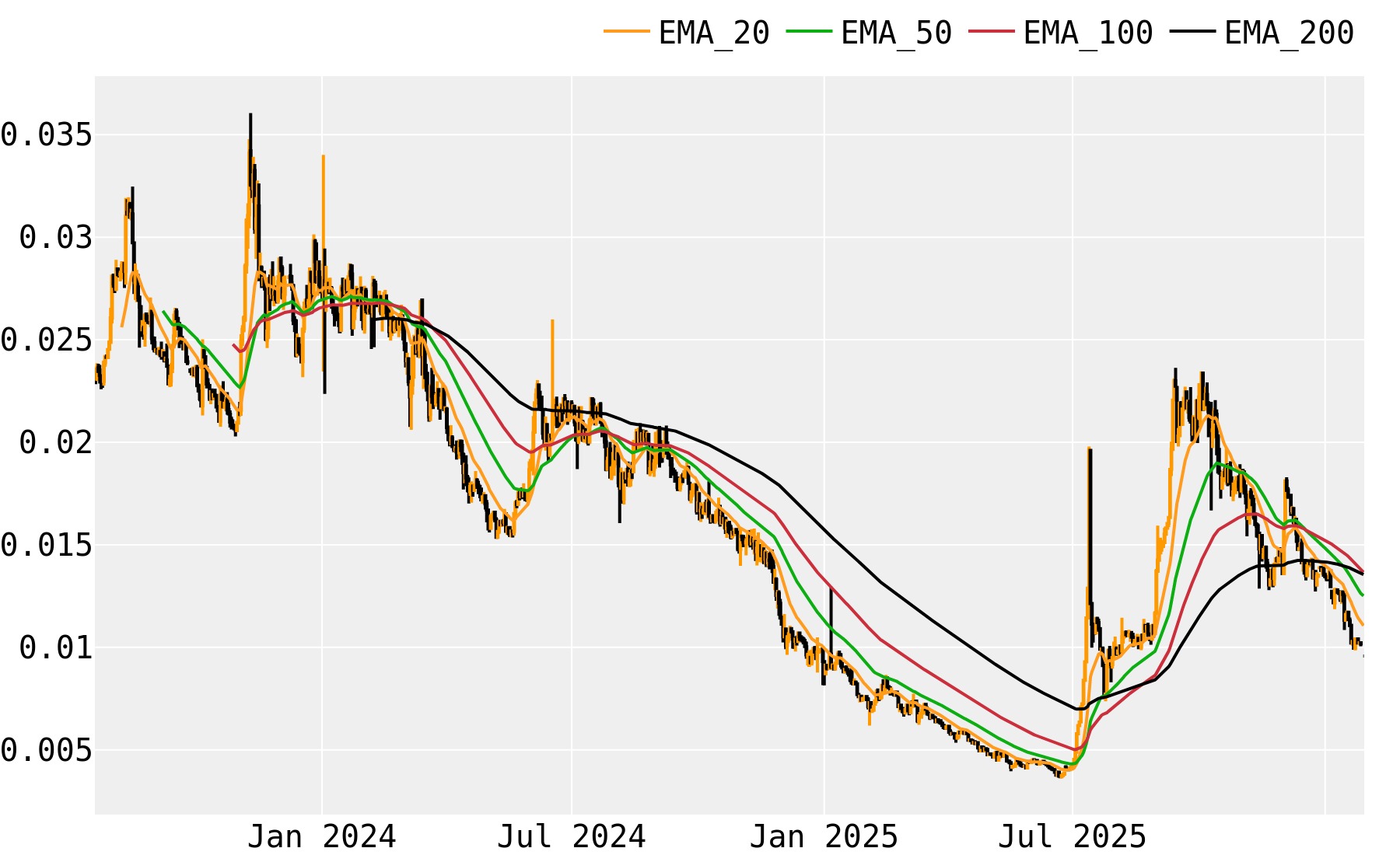 Medias móviles exponenciales de Gym Network