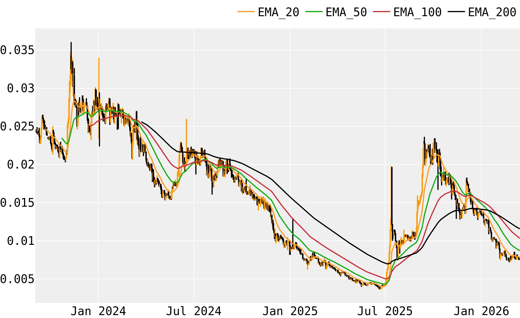 Medias móviles exponenciales de Gym Network