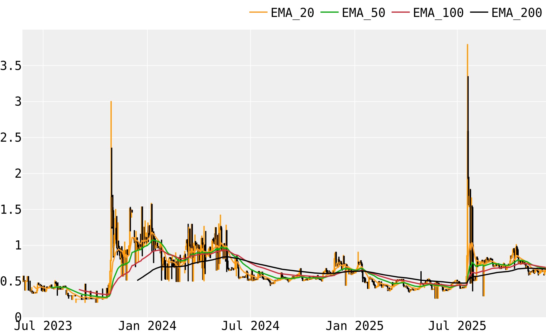 H2Finance YFIH2 Exponential moving averages