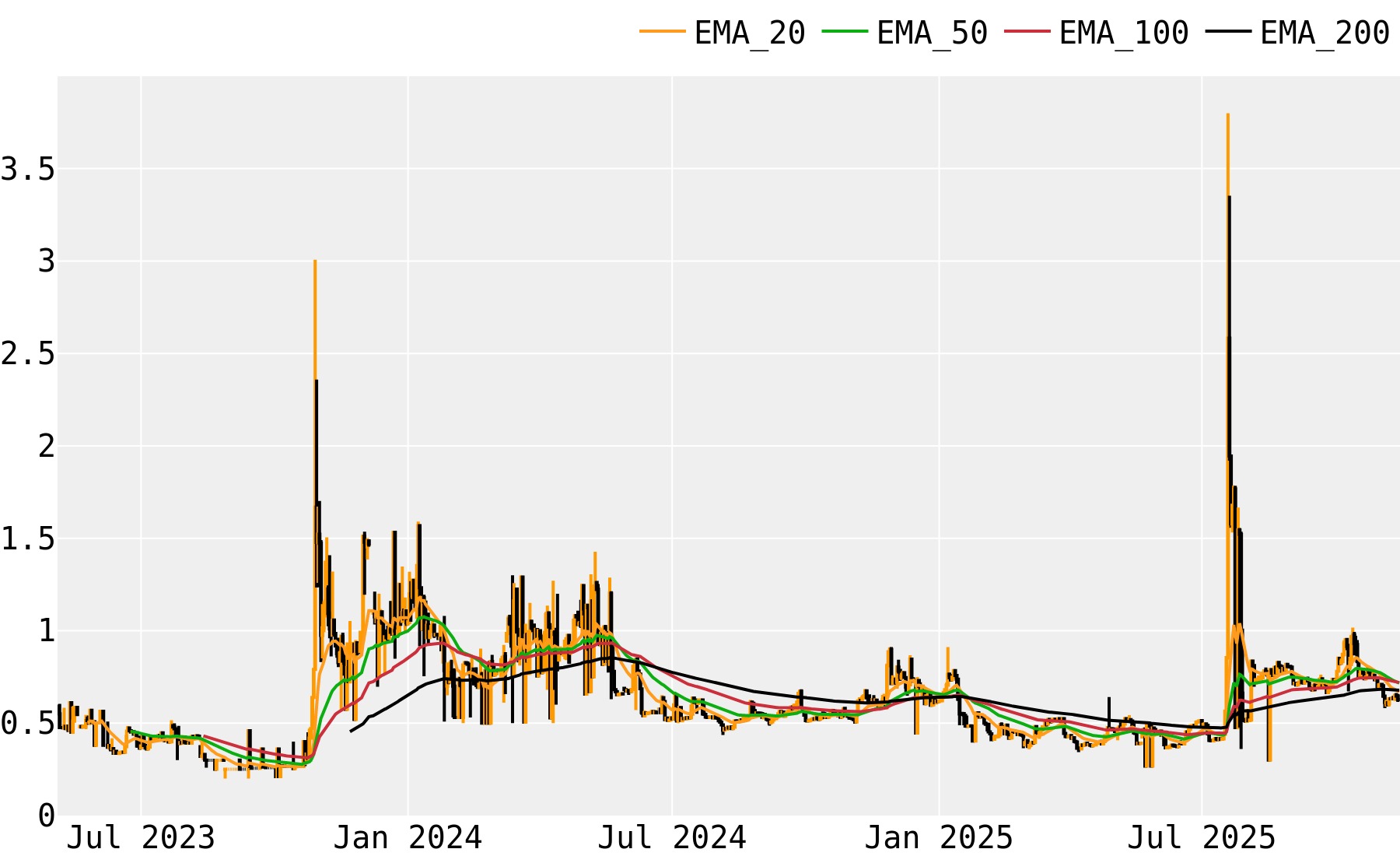 H2Finance YFIH2 Exponential moving averages