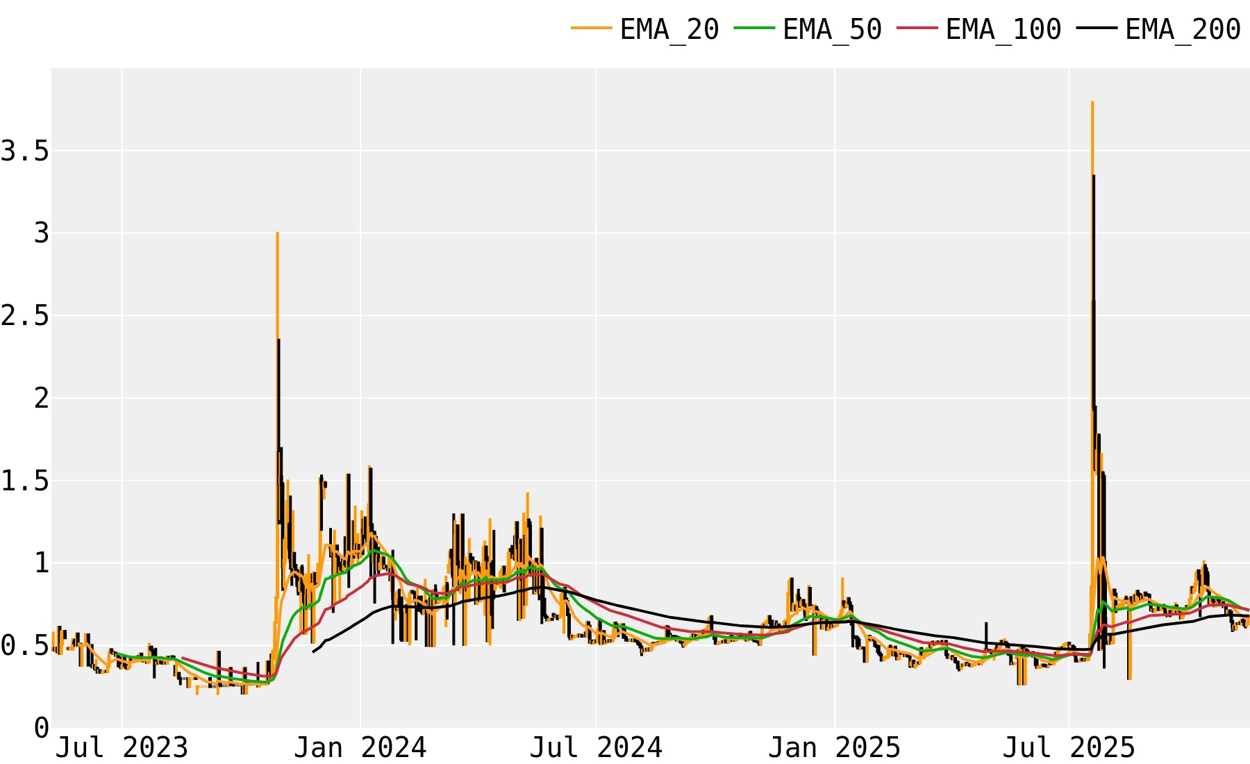 H2Finance YFIH2 Exponential moving averages