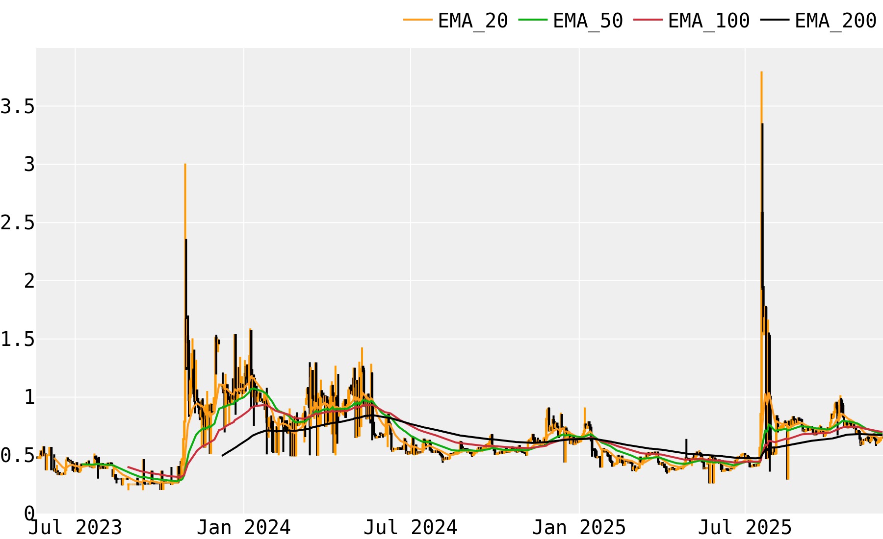 H2Finance YFIH2 Exponential moving averages