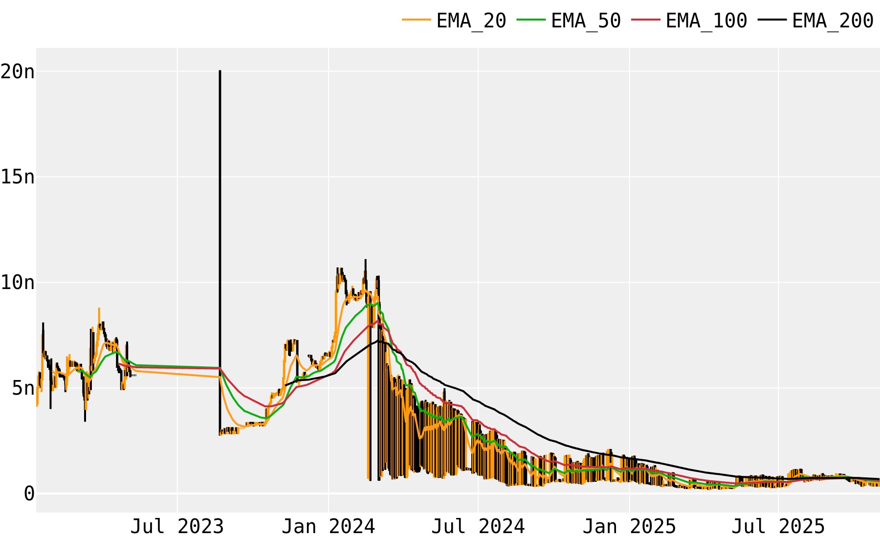 Hachiko Inu Token INU Exponential moving averages