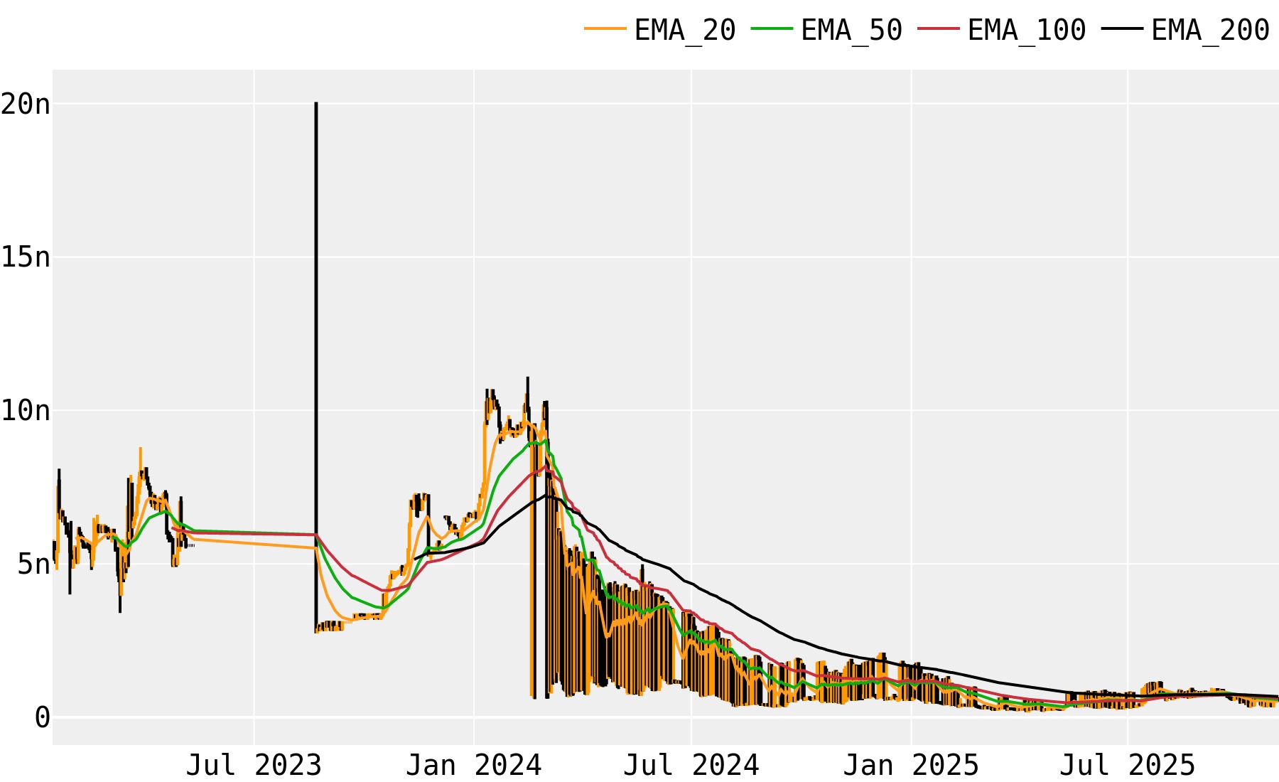 Hachiko Inu Token INU Exponential moving averages