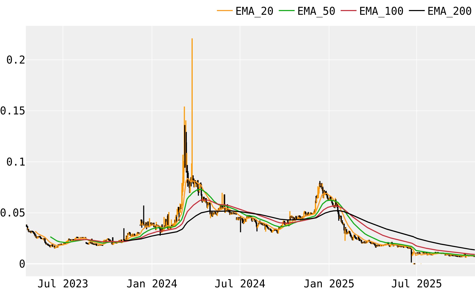 Hacken Token HAI Exponential moving averages