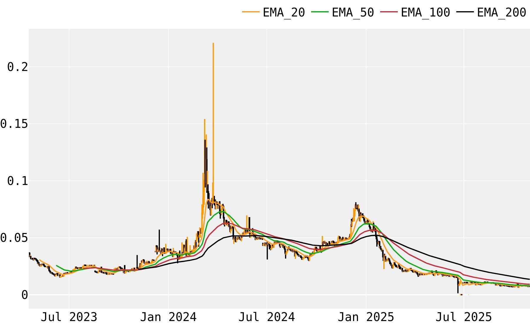 Hacken Token Exponentiell gleitende Durchschnitte
