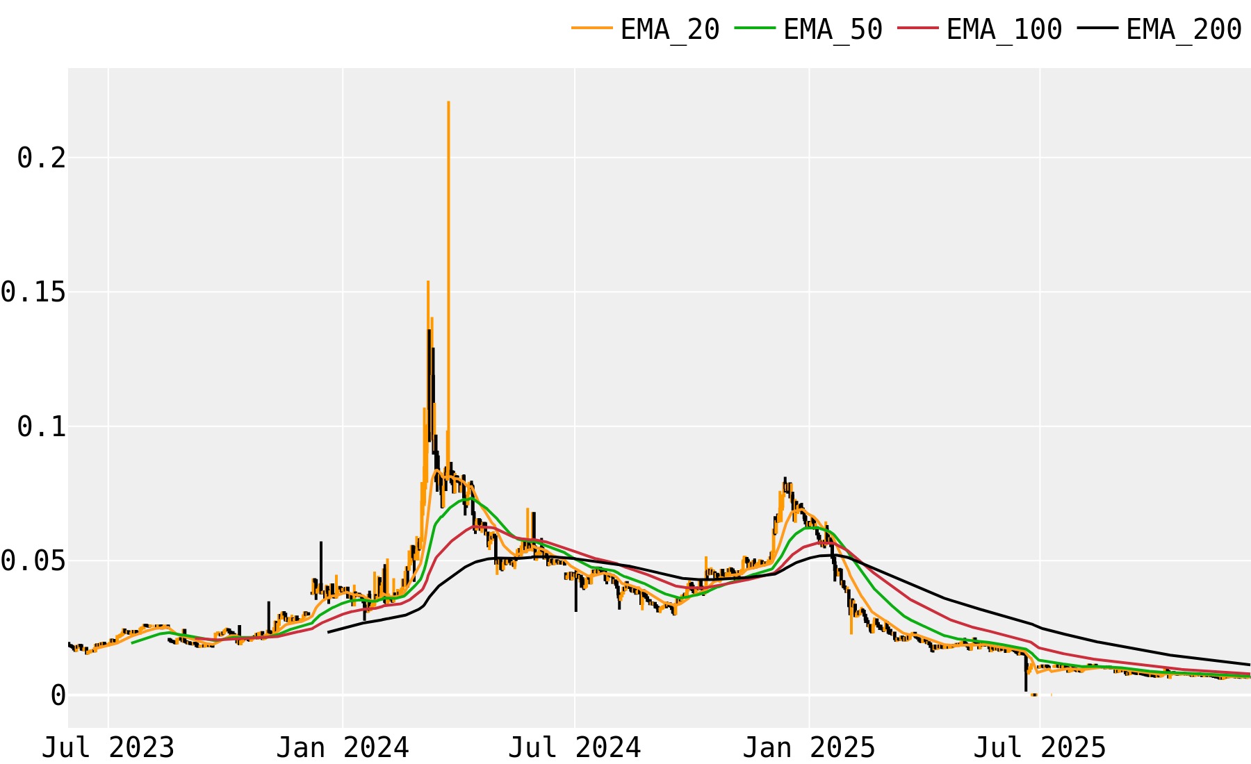 Hacken Token HAI Exponential moving averages