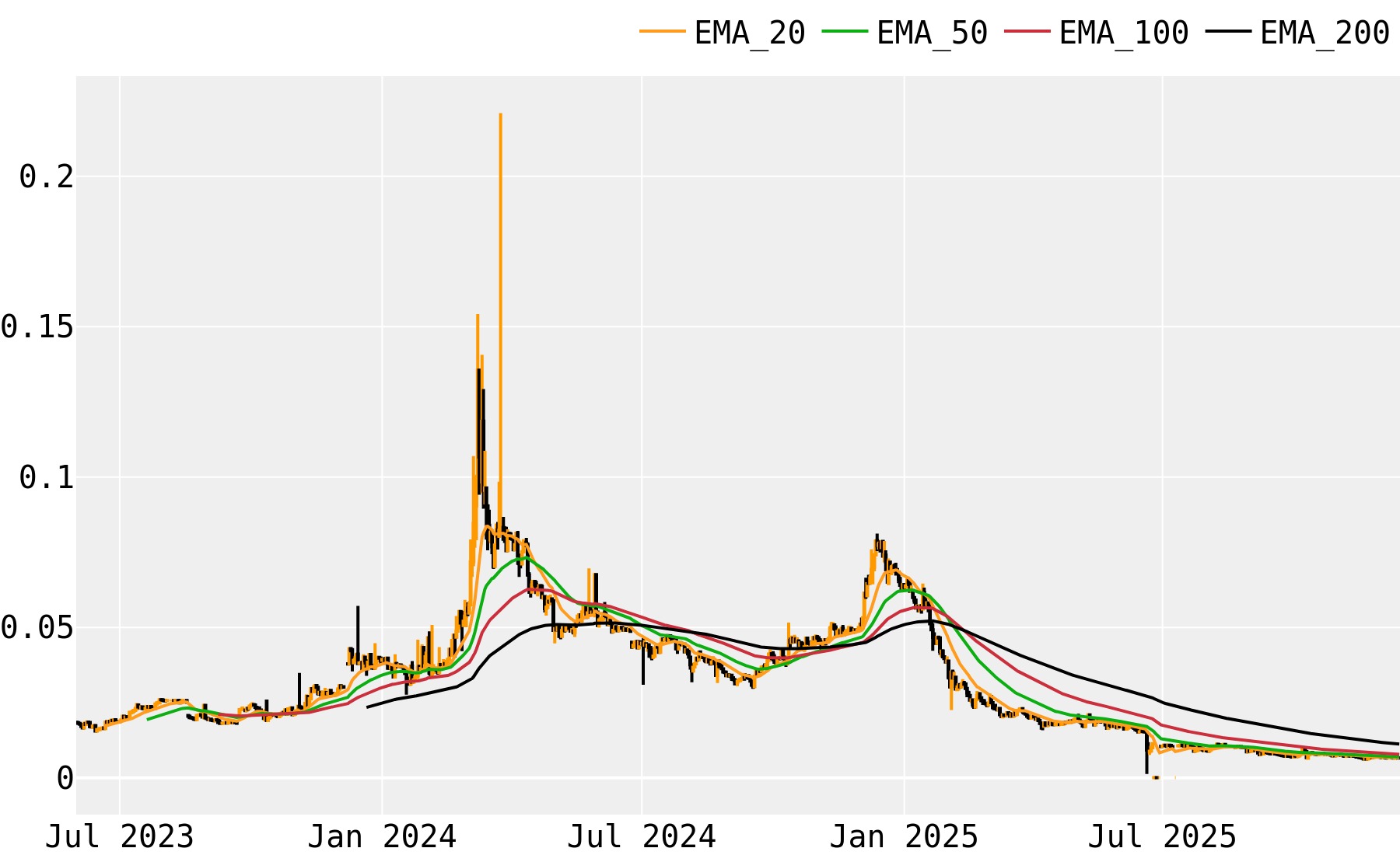 Hacken Token HAI Экспоненциальные скользящие средние