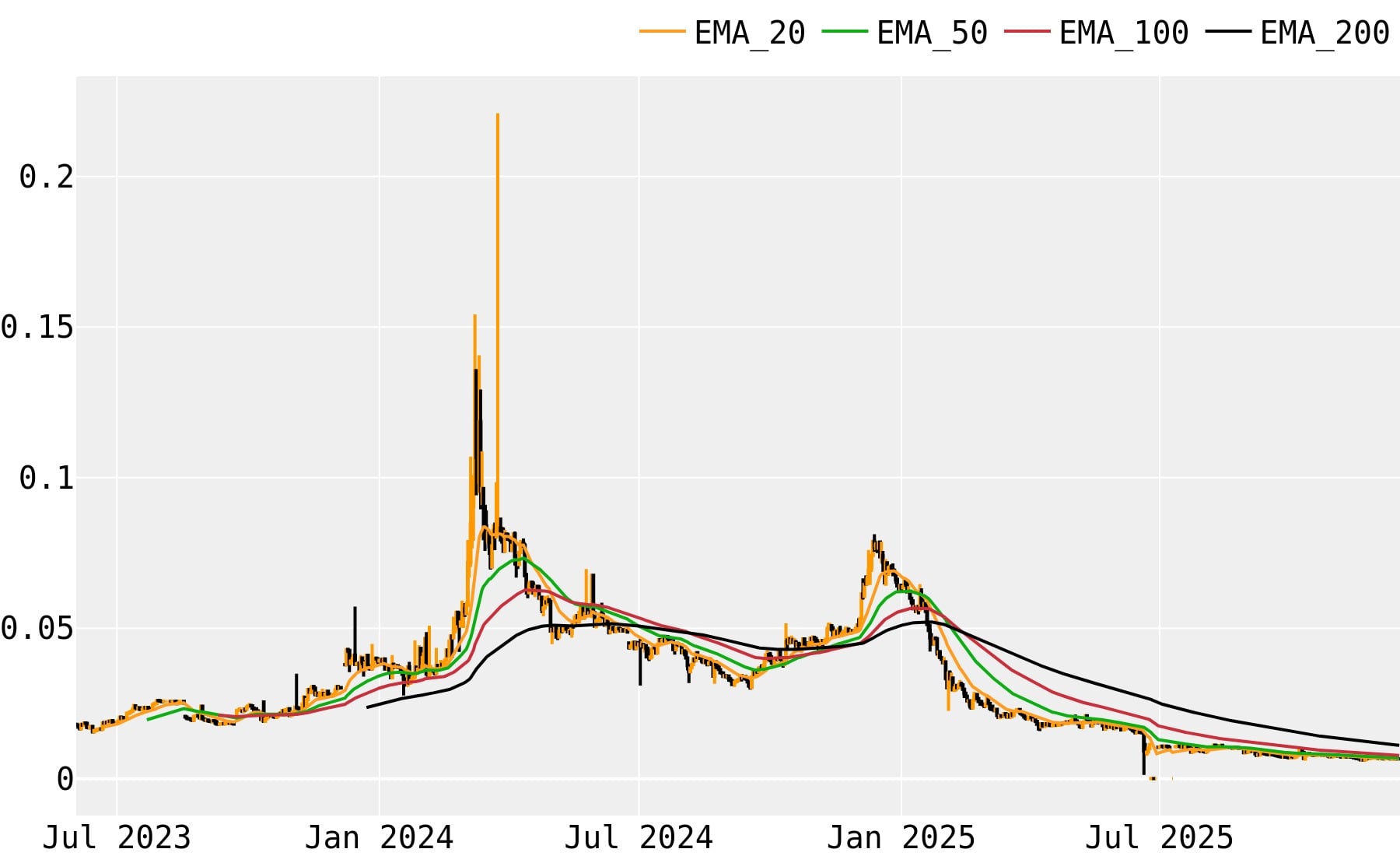 Hacken Token Üstel Hareketli Ortalamaları