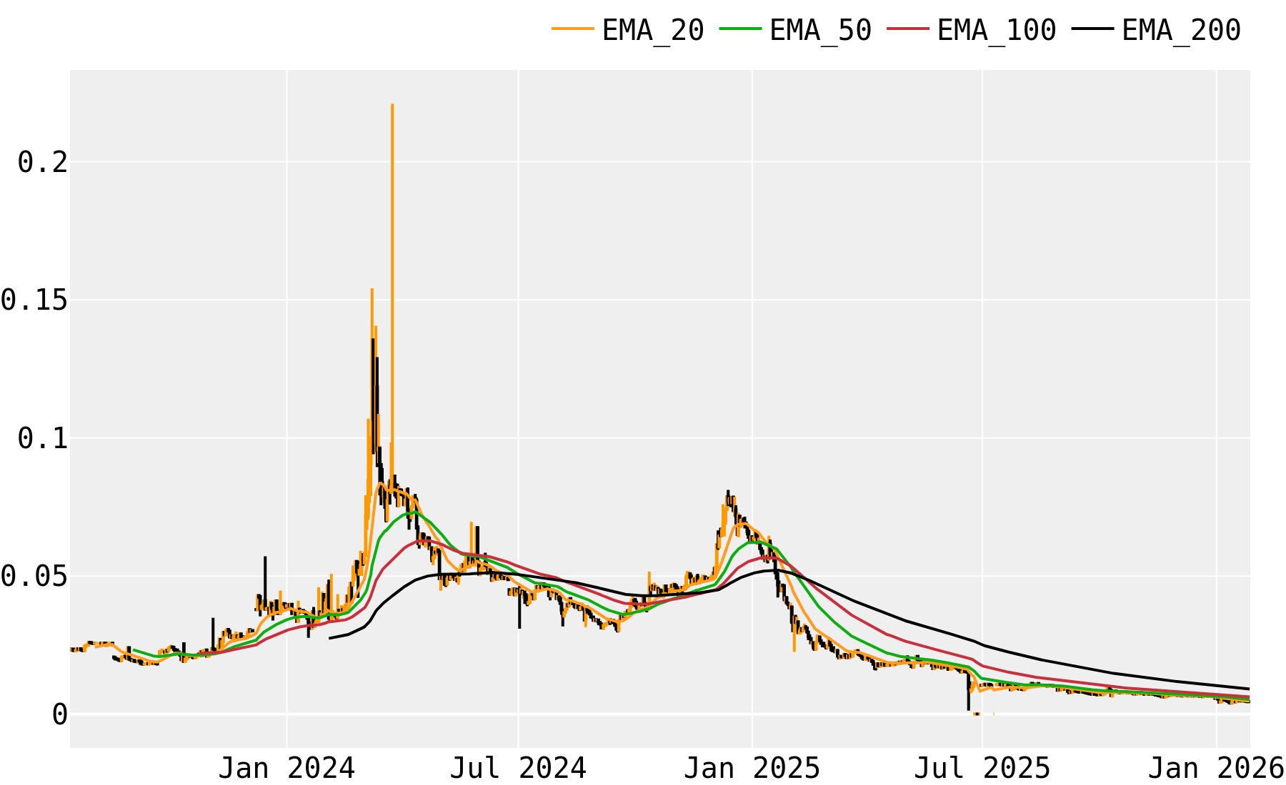 Hacken Token HAI Экспоненциальные скользящие средние
