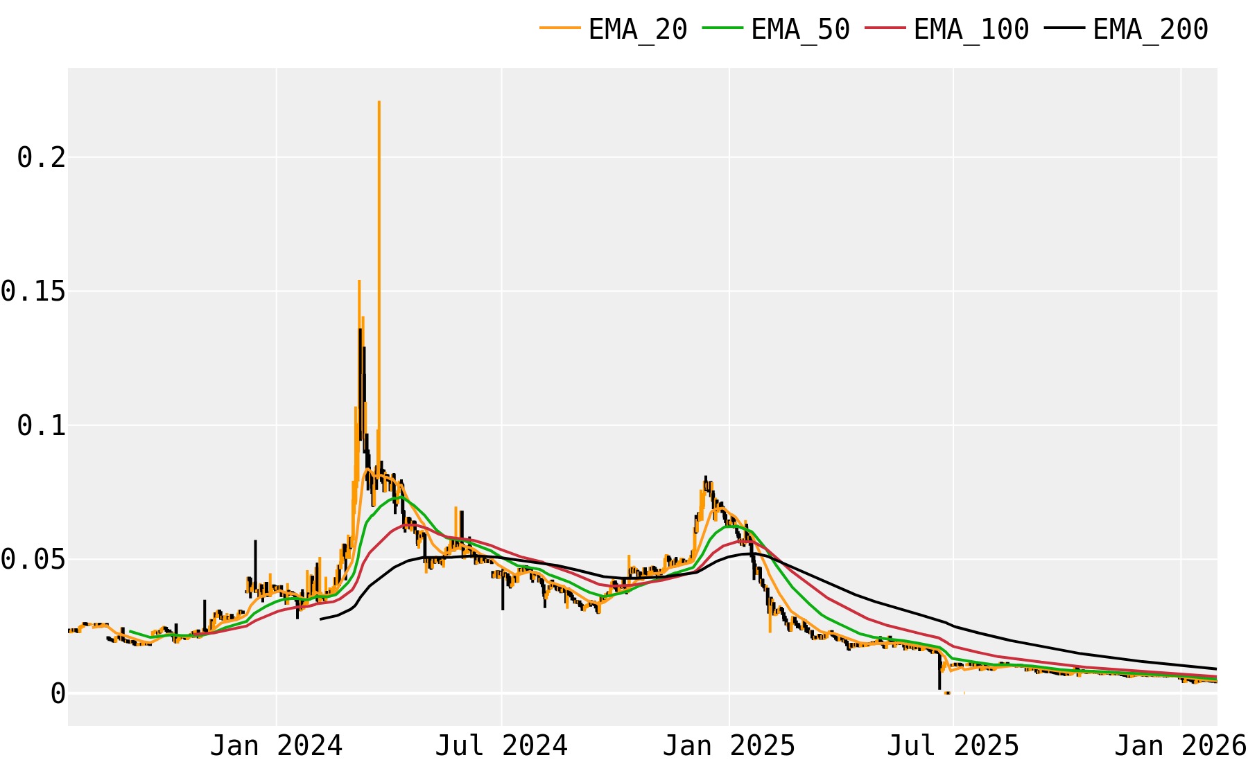 Hacken Token Üstel Hareketli Ortalamaları