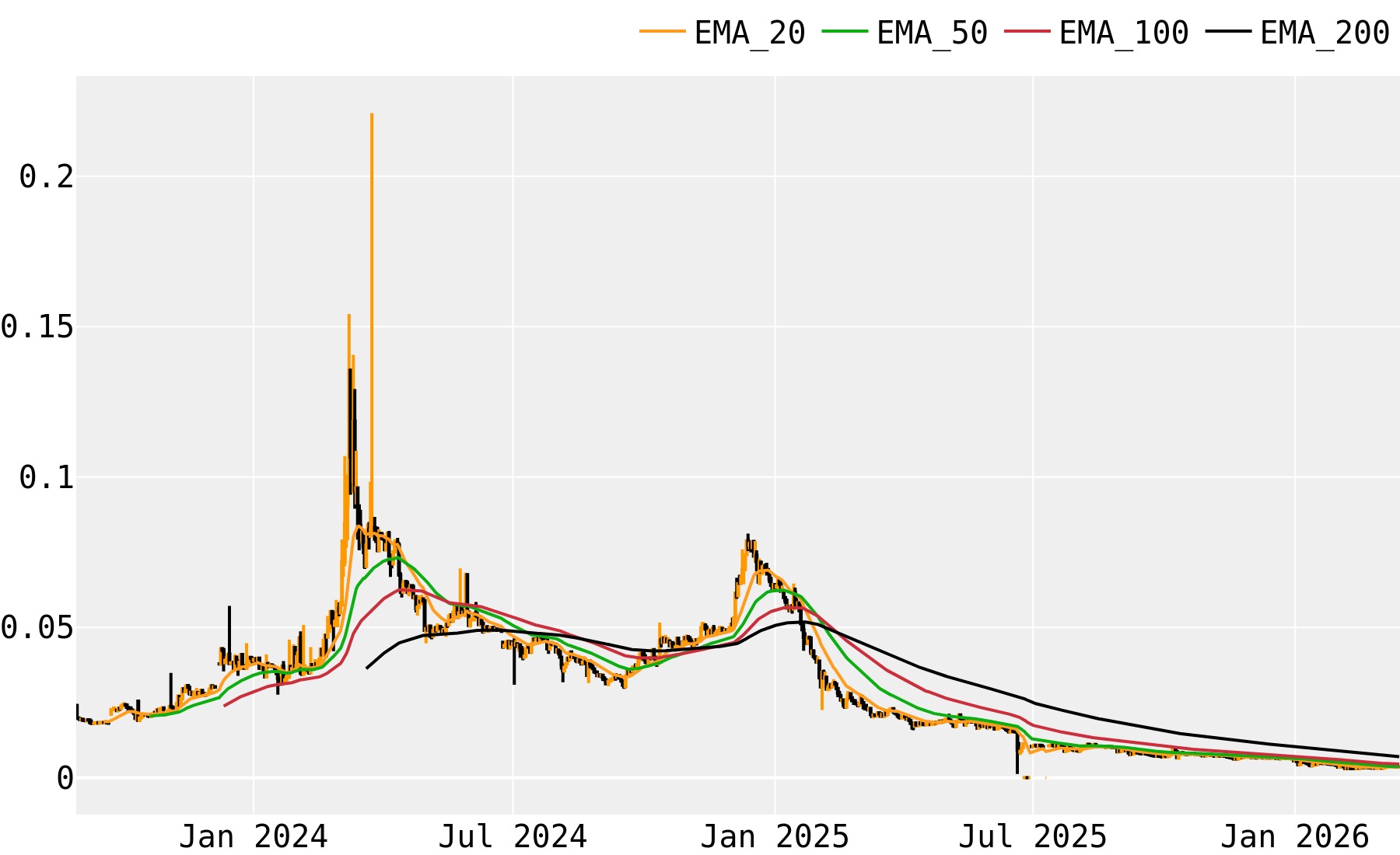 Medias móviles exponenciales de Hacken Token