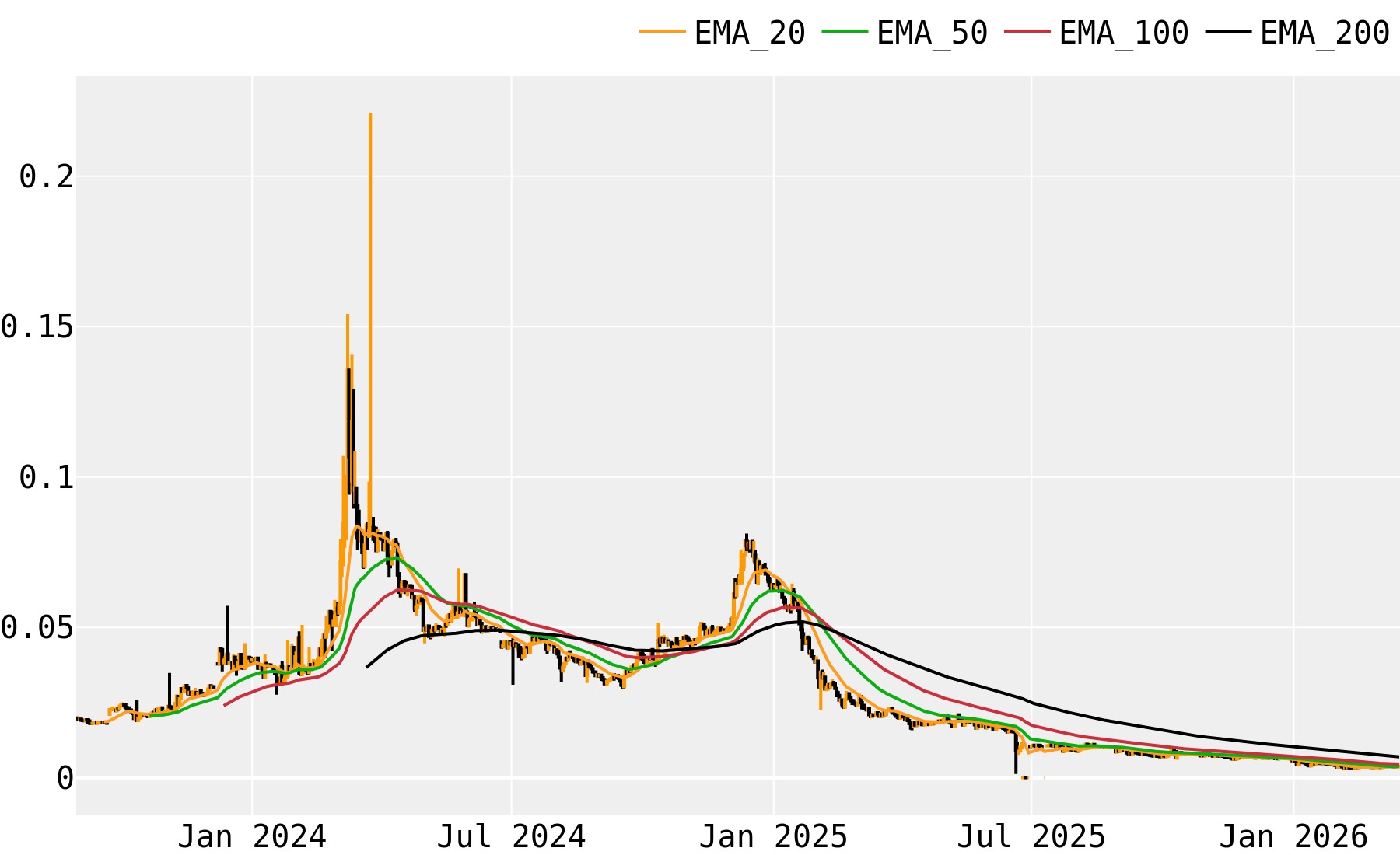 Hacken Token Üstel Hareketli Ortalamaları