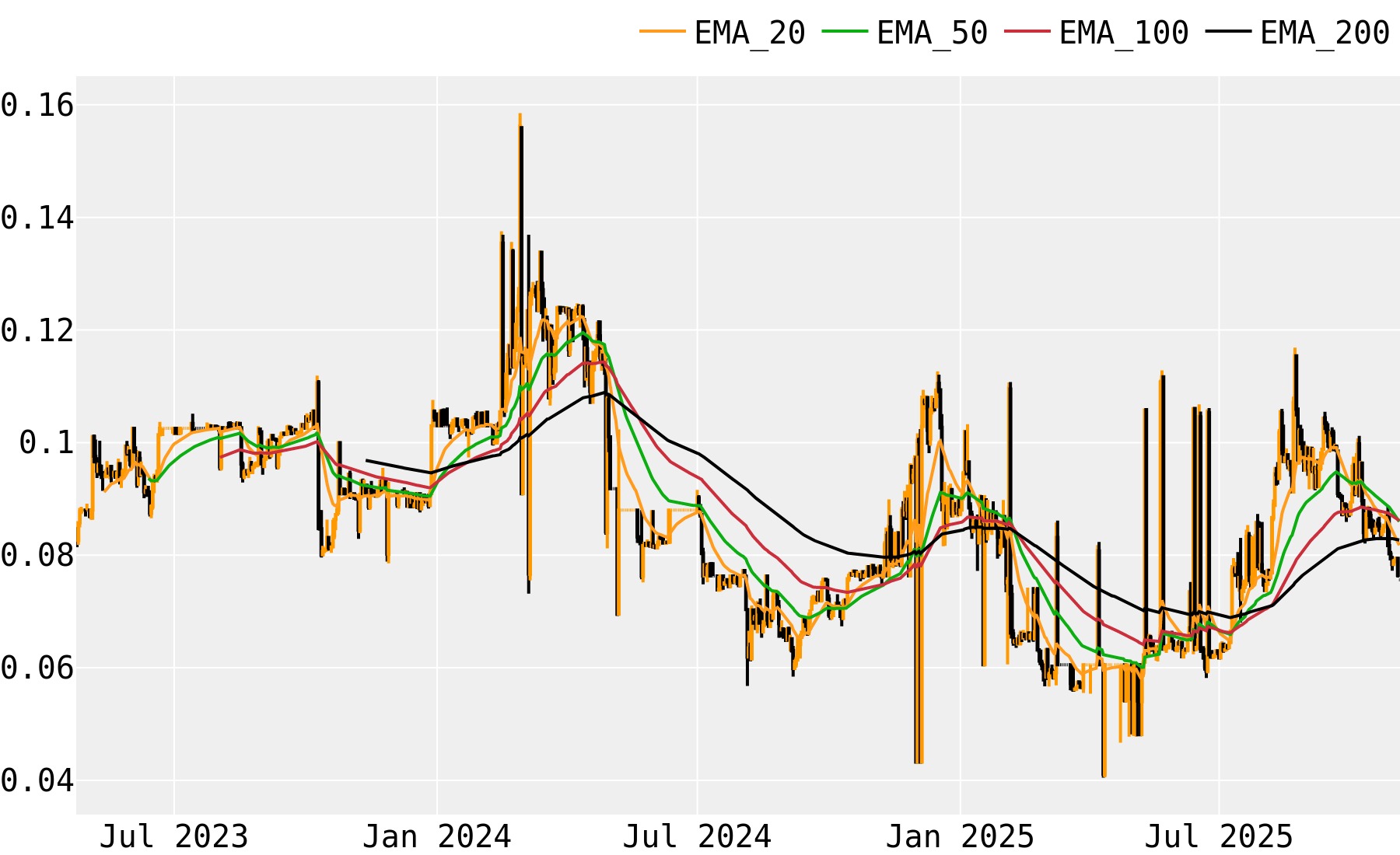 Hacken HKN Exponential moving averages