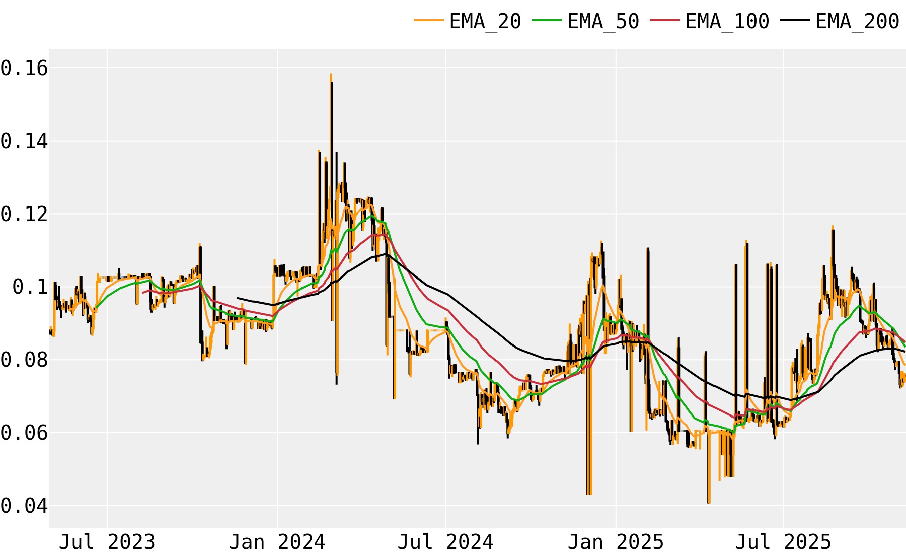 Hacken HKN Exponential moving averages