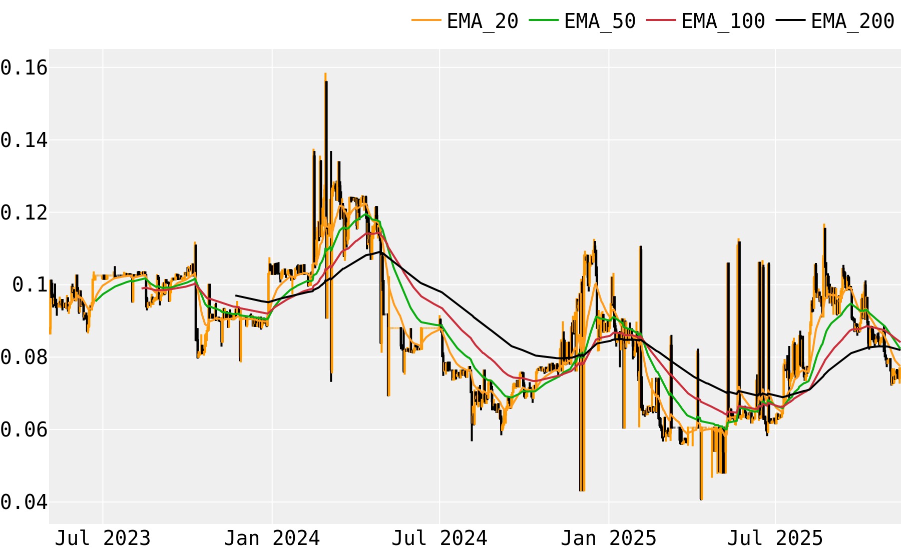 Hacken HKN Exponential moving averages