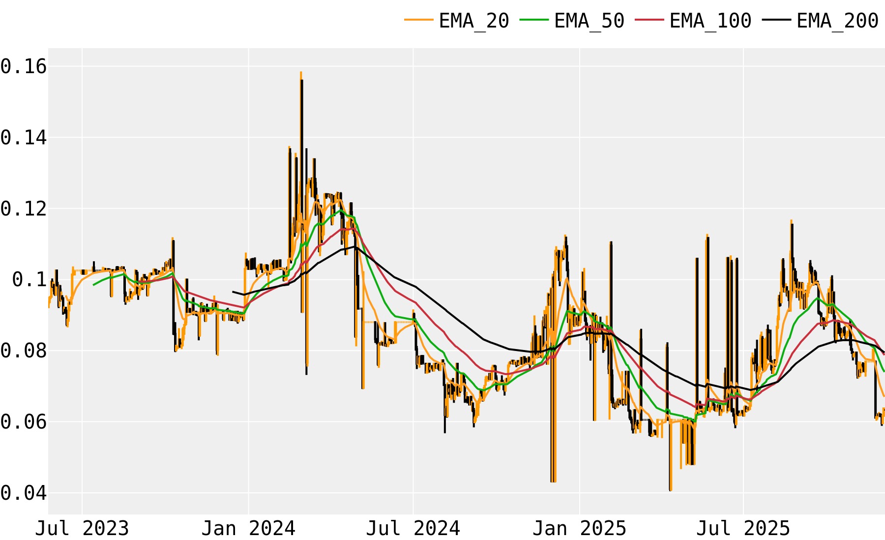 Hacken HKN Exponential moving averages