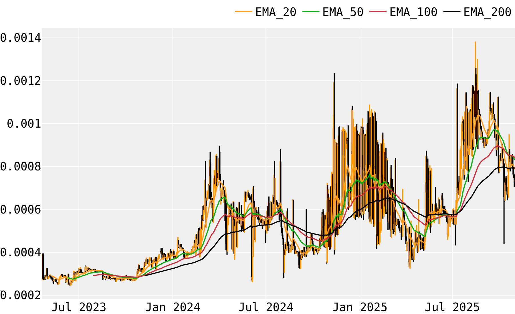 Hackspace Capital HAC Exponential moving averages