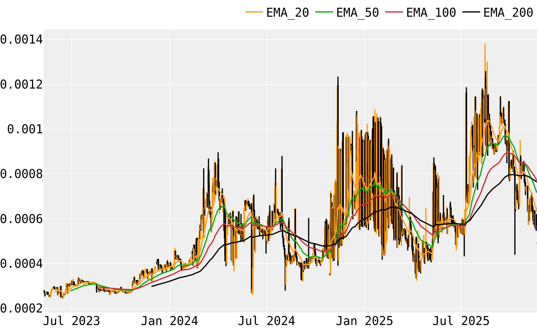 Hackspace Capital HAC Exponential moving averages