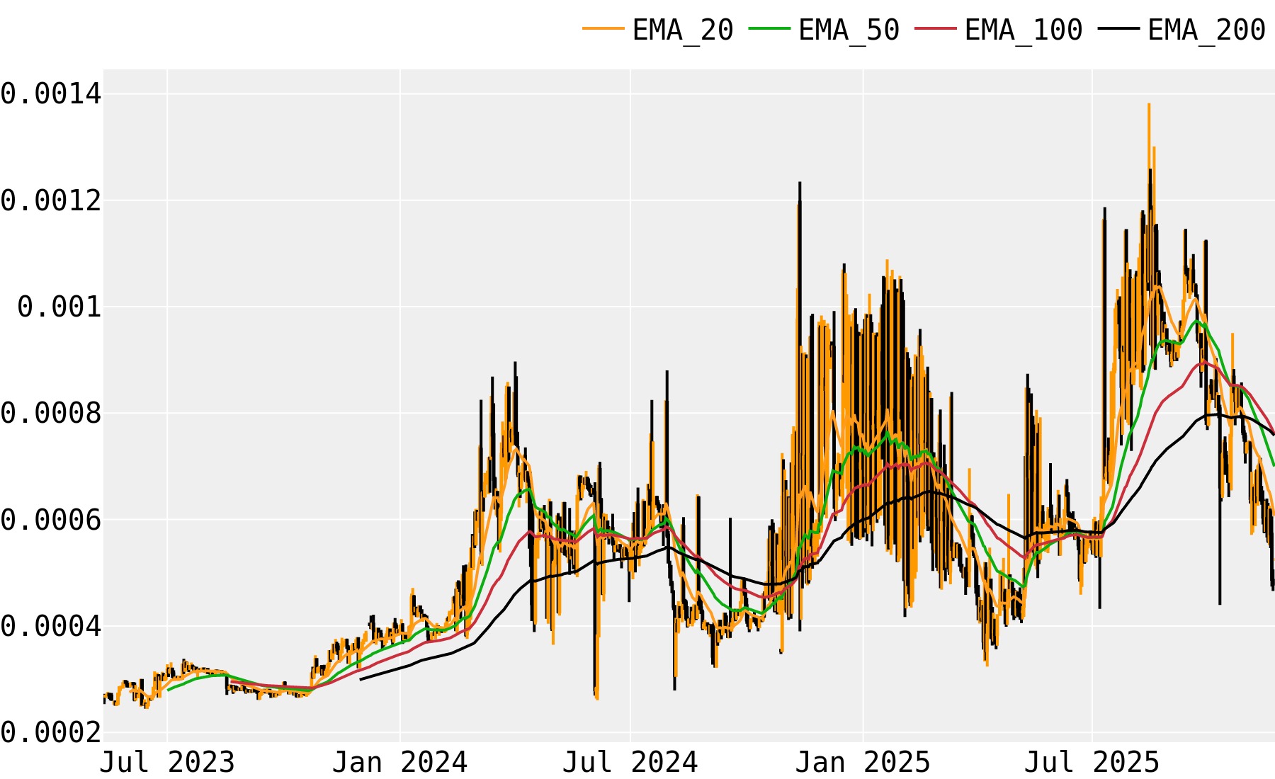 Hackspace Capital HAC Exponential moving averages