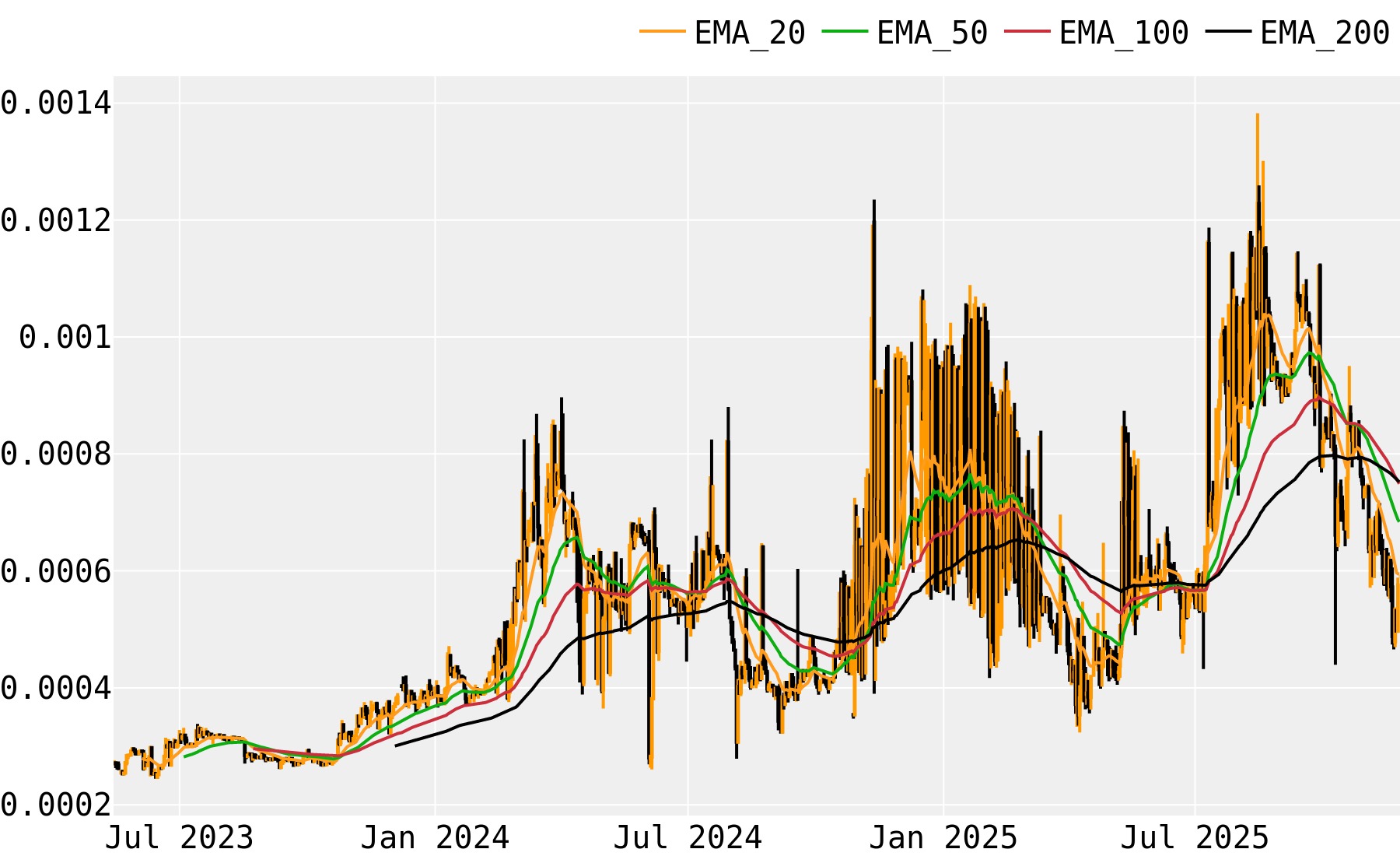 Hackspace Capital HAC Exponential moving averages
