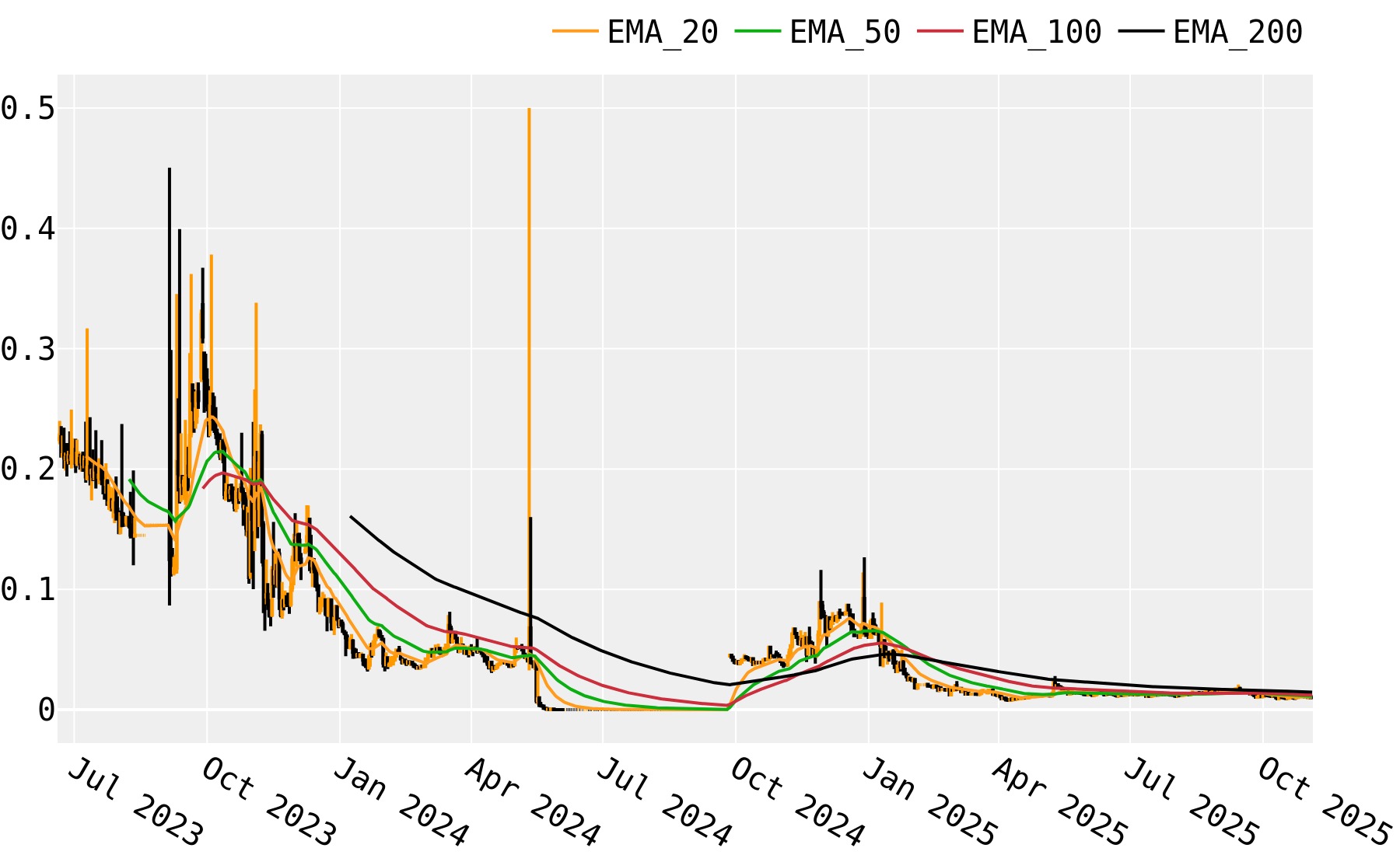 Hadeswap HADES Exponential moving averages