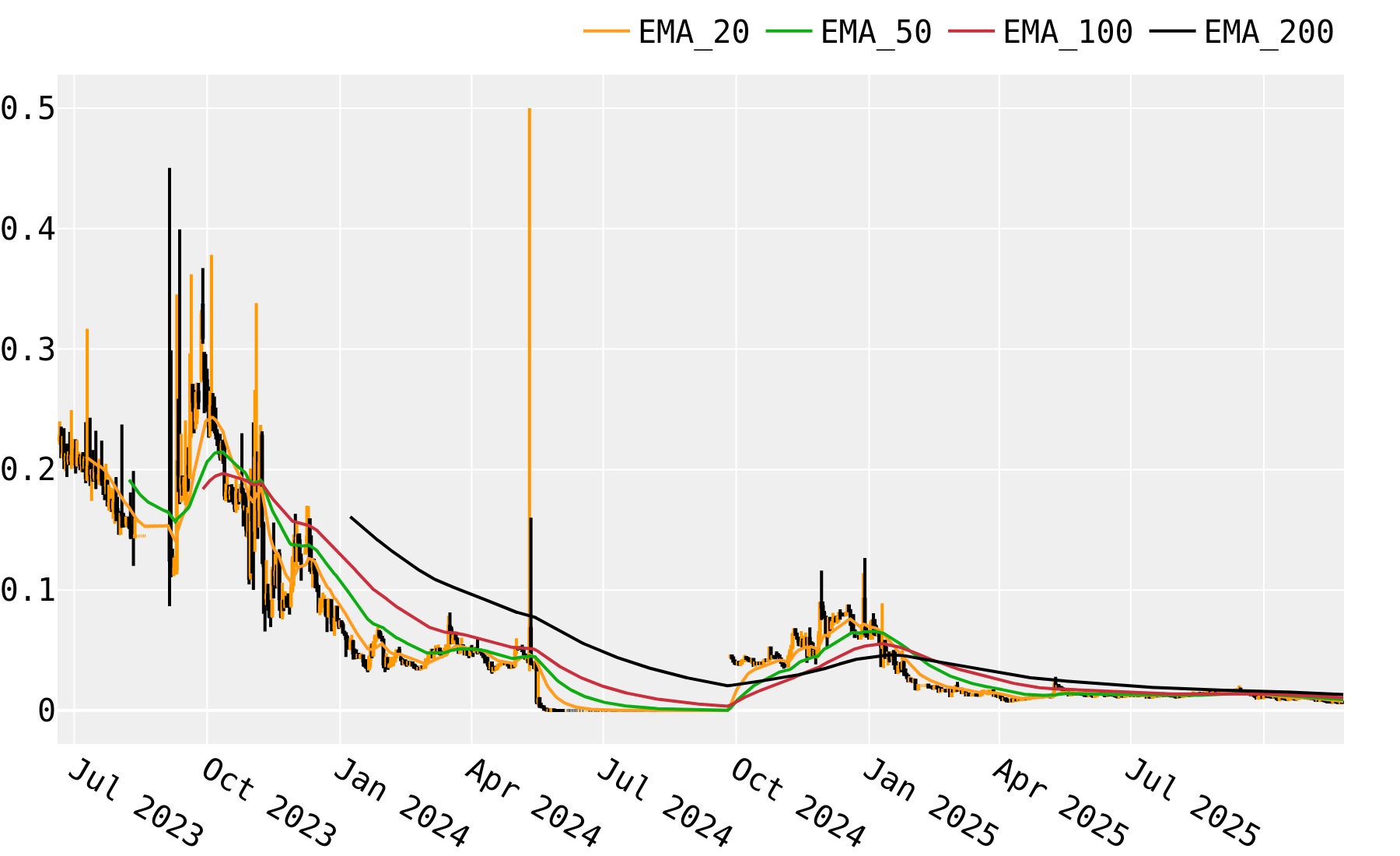 Hadeswap HADES Exponential moving averages