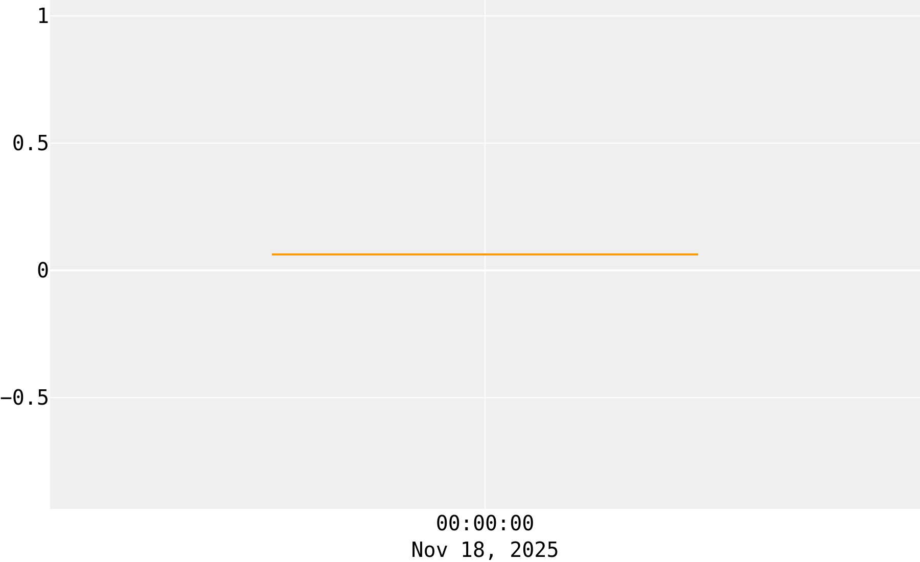 Medias móviles exponenciales de Haedal Protocol