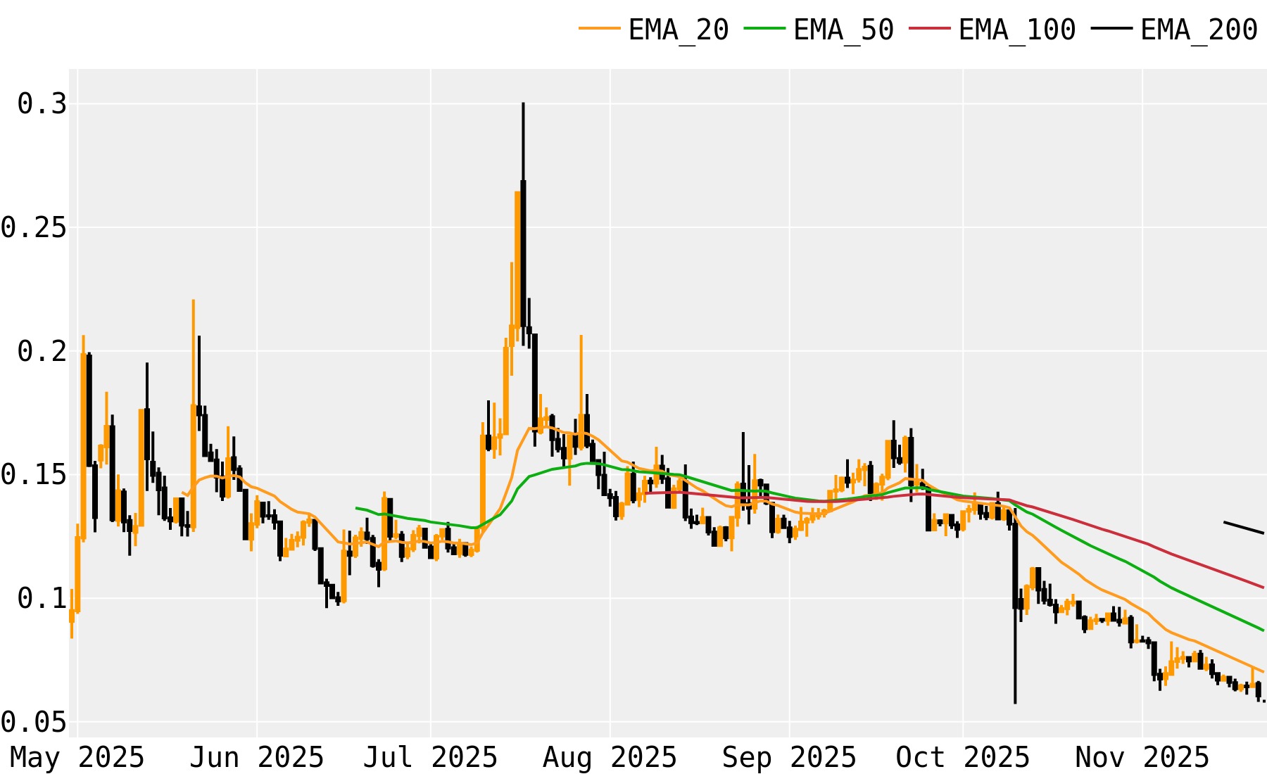 Haedal Protocol HAEDAL Exponential moving averages
