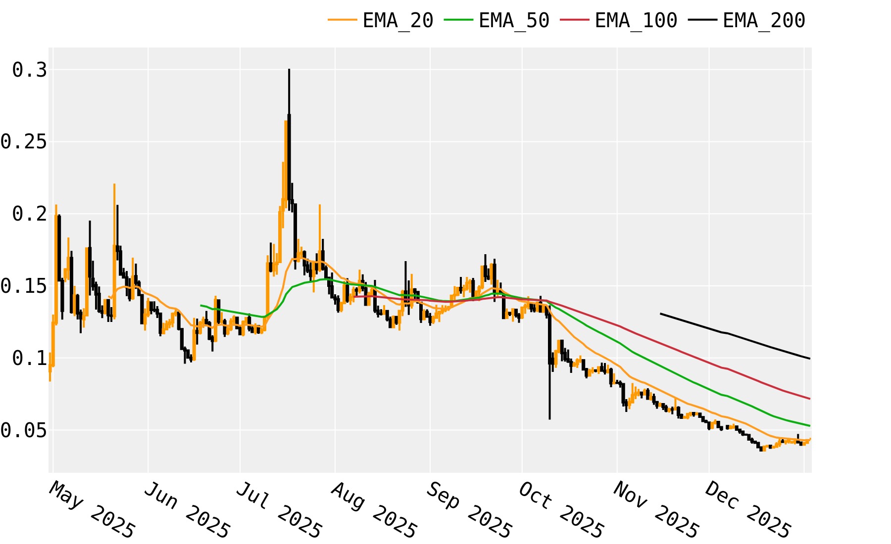 Medias móviles exponenciales de Haedal Protocol