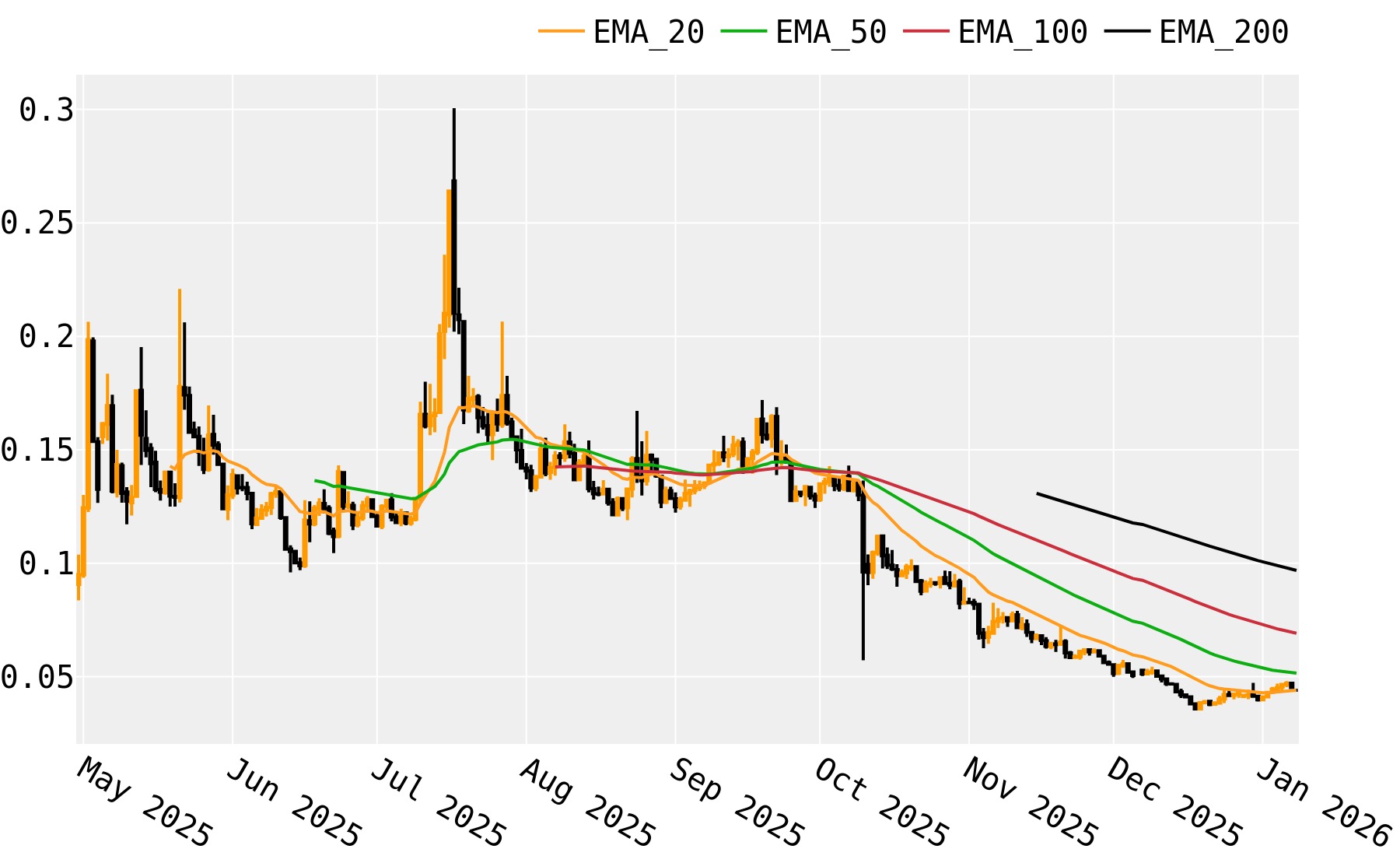 Haedal Protocol HAEDAL Экспоненциальные скользящие средние