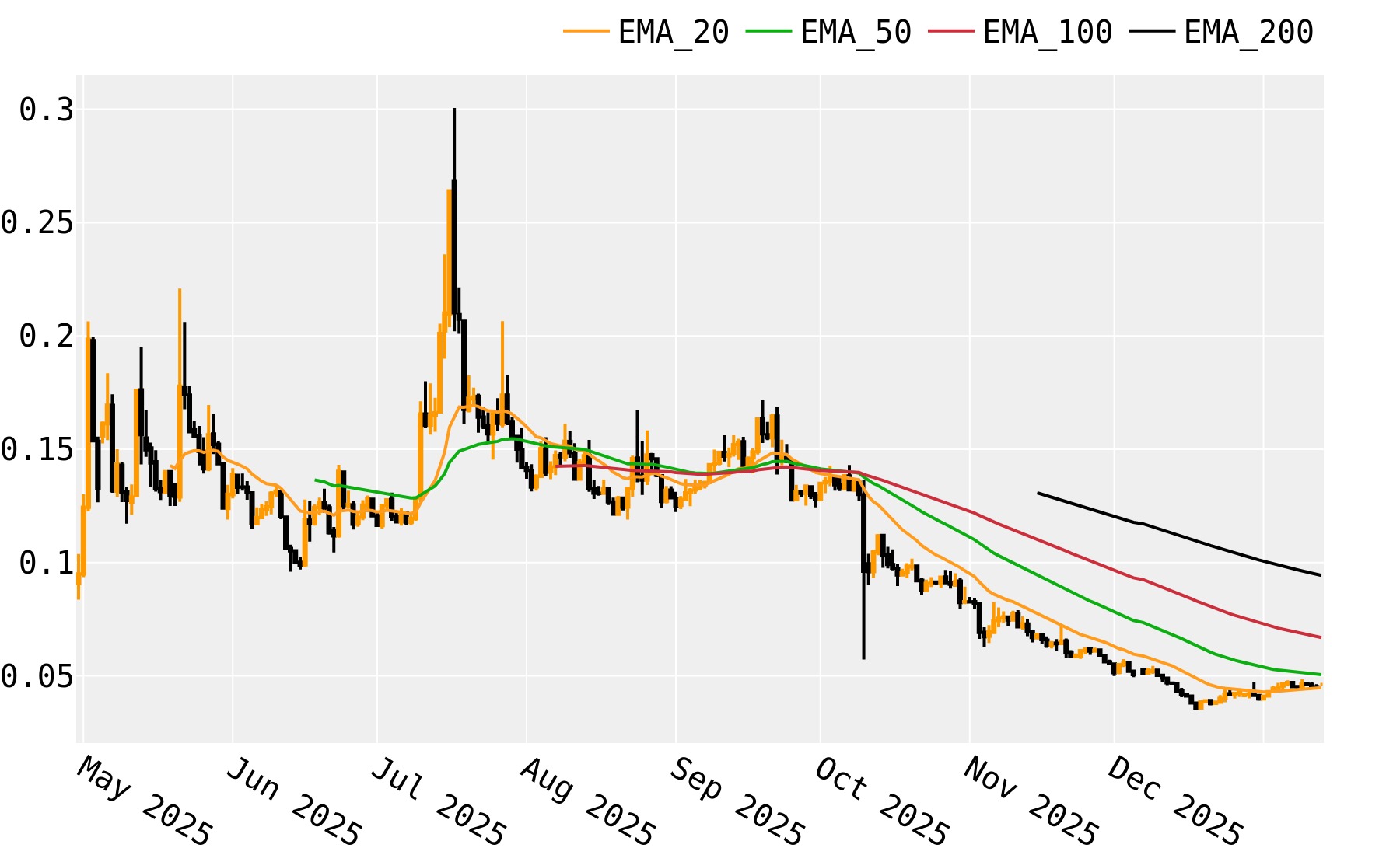 Haedal Protocol HAEDAL Экспоненциальные скользящие средние