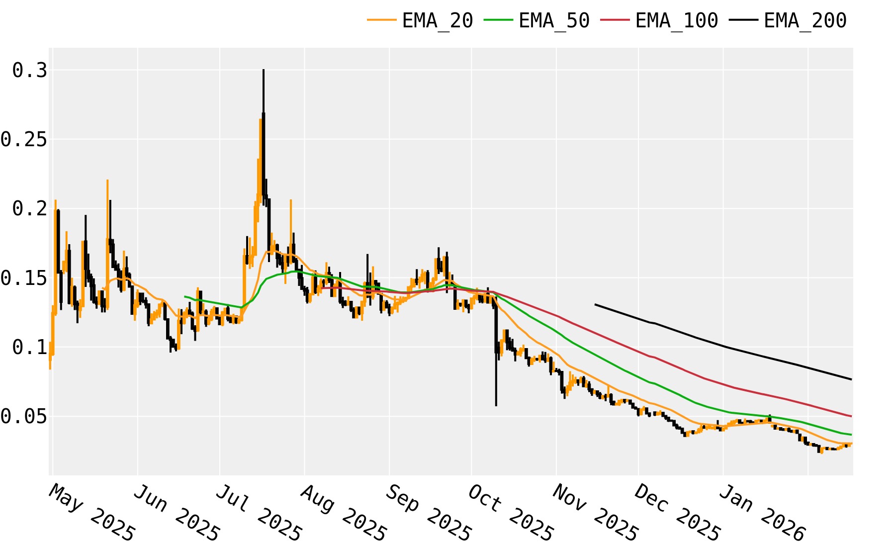 Medias móviles exponenciales de Haedal Protocol