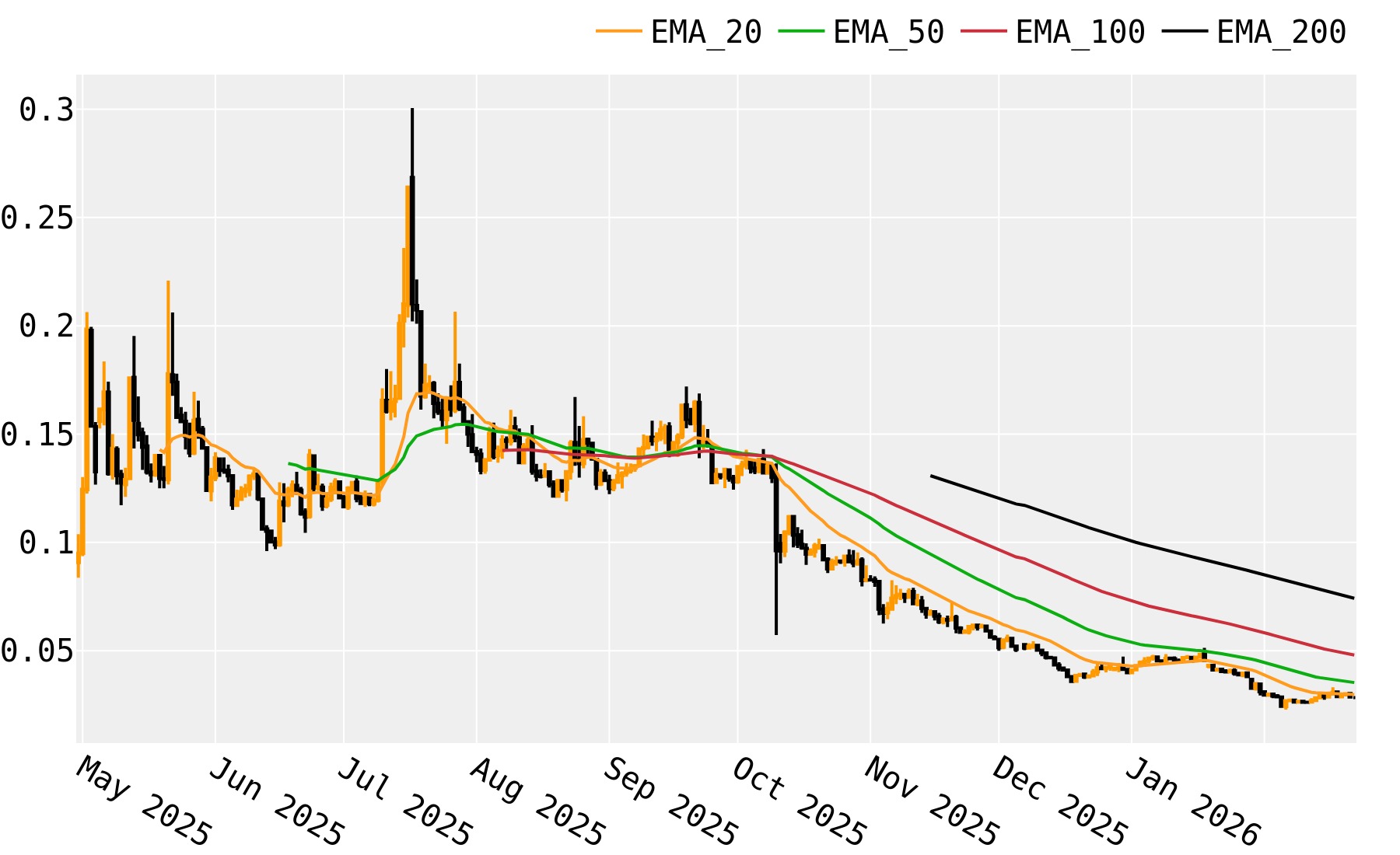 Haedal Protocol Üstel Hareketli Ortalamaları