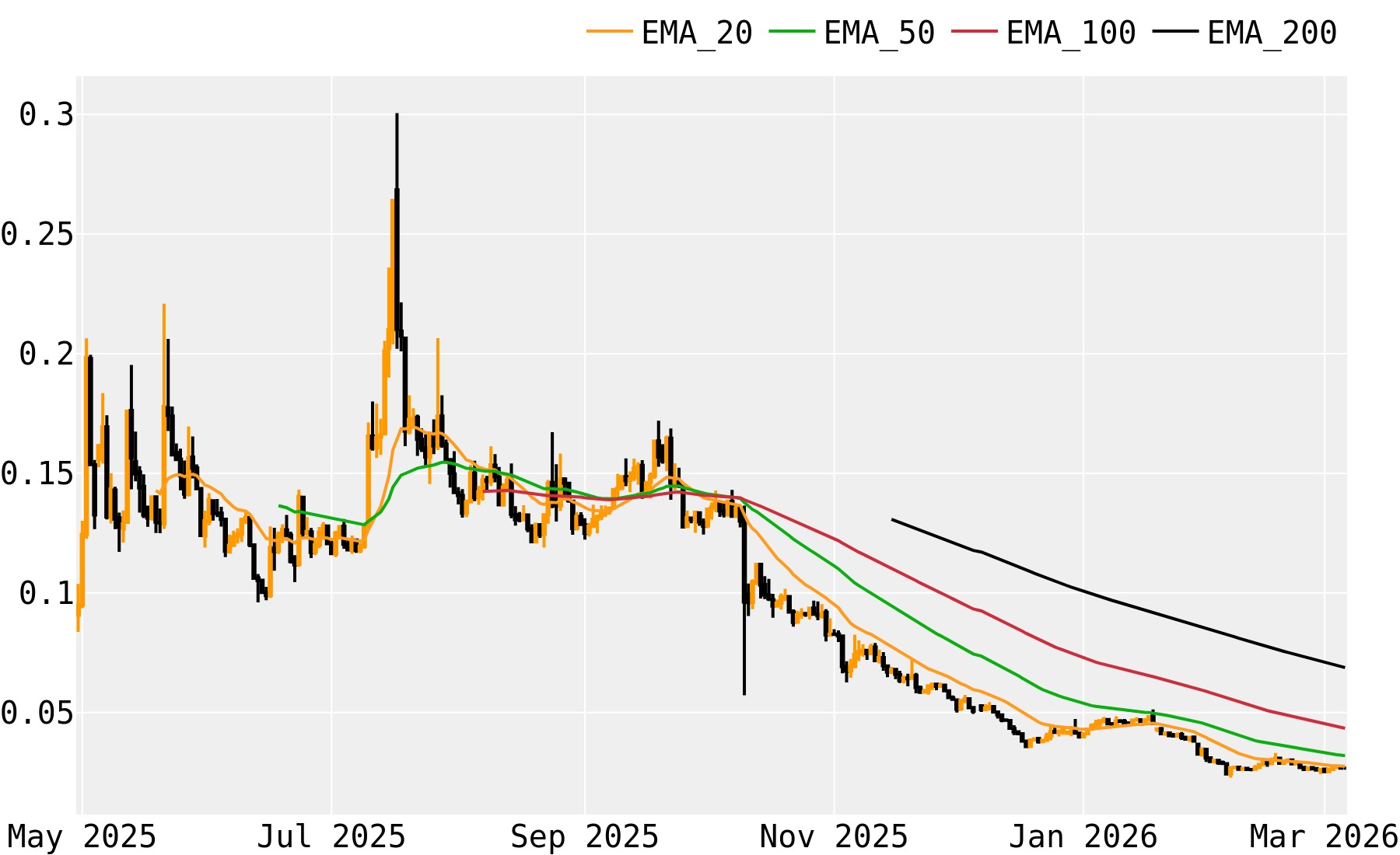 Medias móviles exponenciales de Haedal Protocol