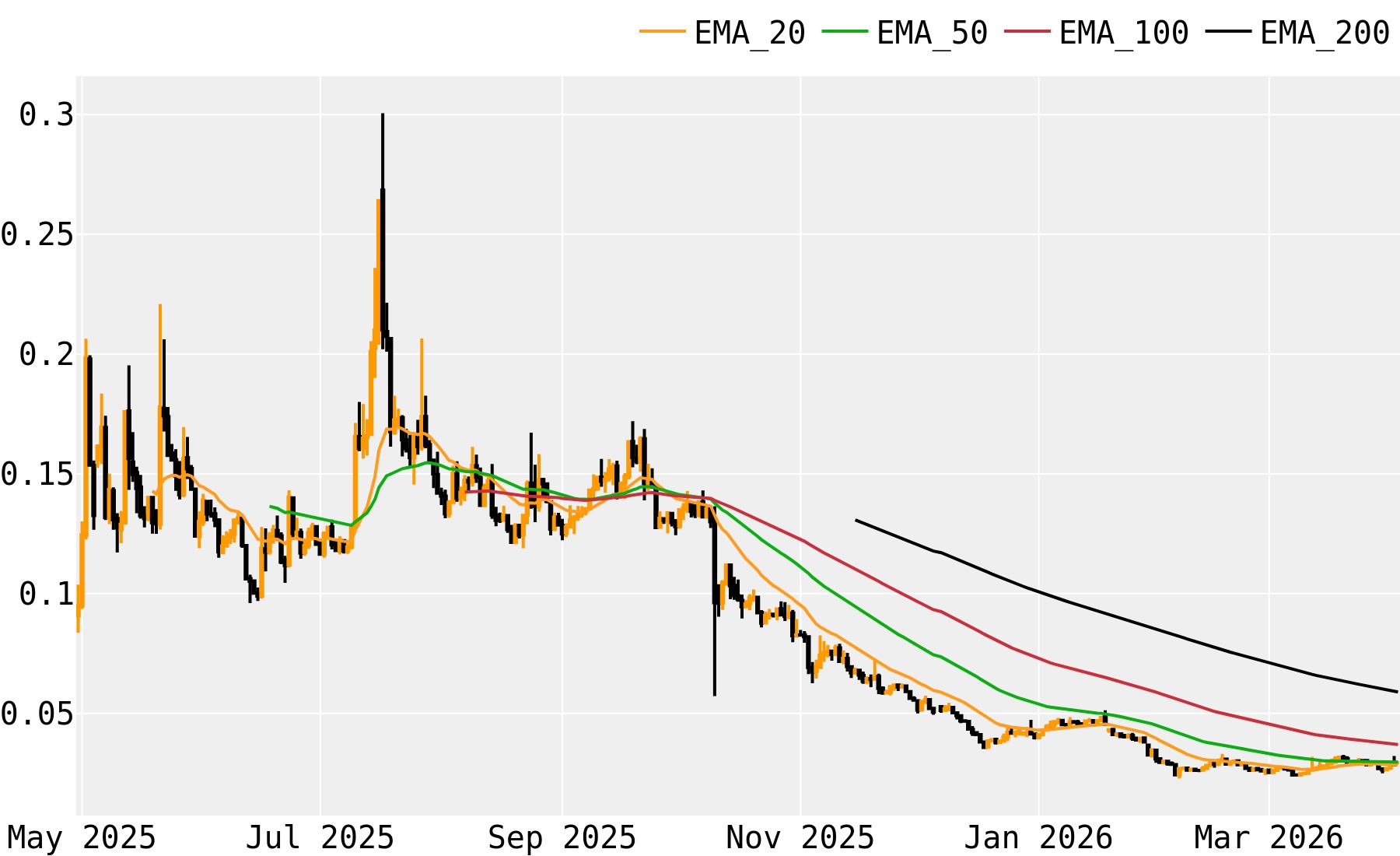 Medias móviles exponenciales de Haedal Protocol