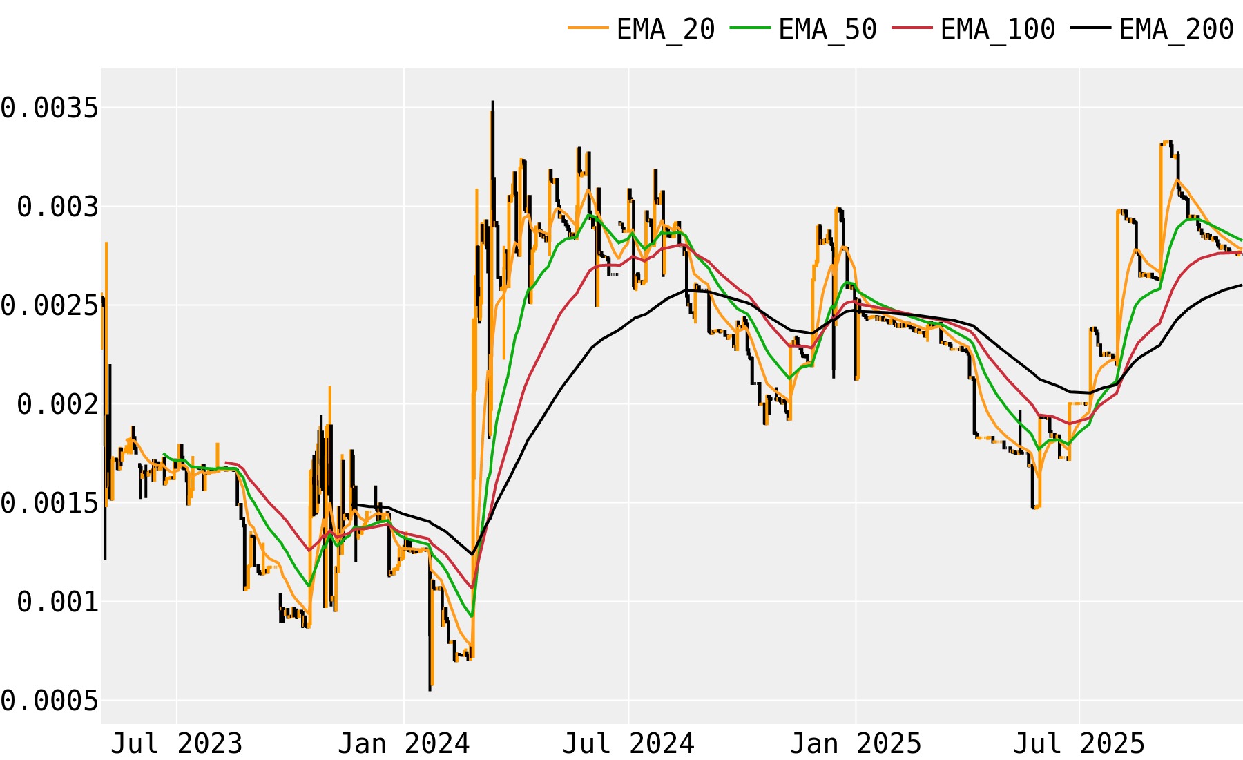 Hakka Finance HAKKA Exponential moving averages