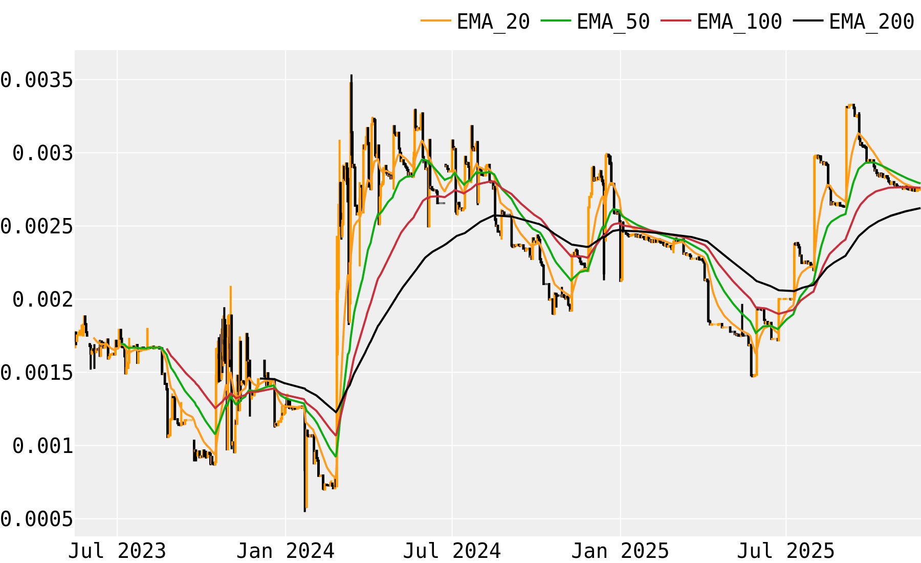 Hakka Finance HAKKA Exponential moving averages