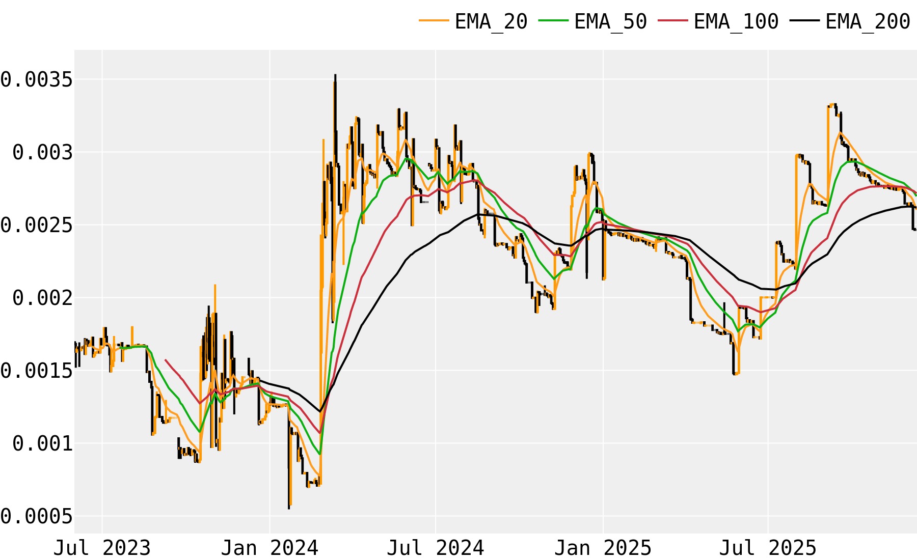 Hakka Finance HAKKA Exponential moving averages