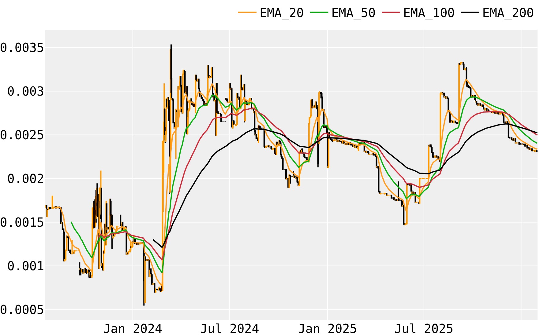Hakka Finance HAKKA Экспоненциальные скользящие средние
