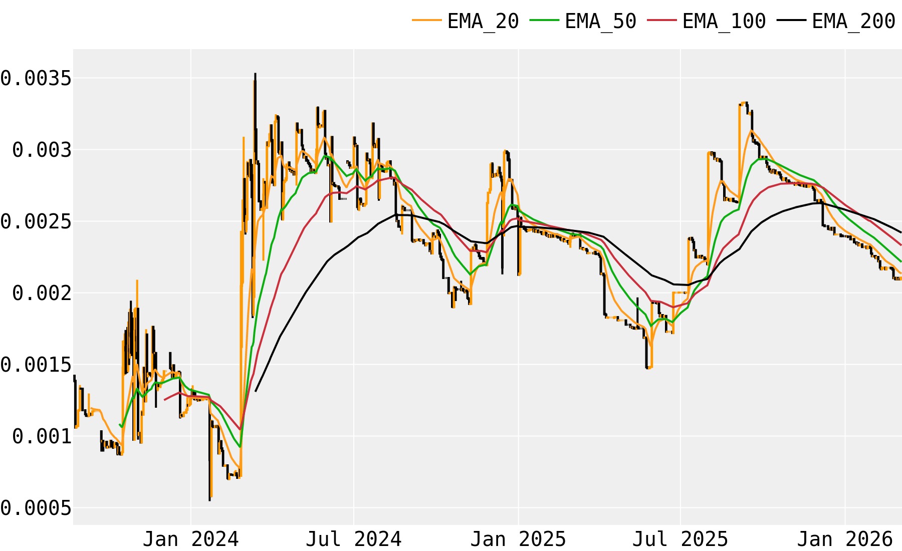 Hakka Finance HAKKA Экспоненциальные скользящие средние