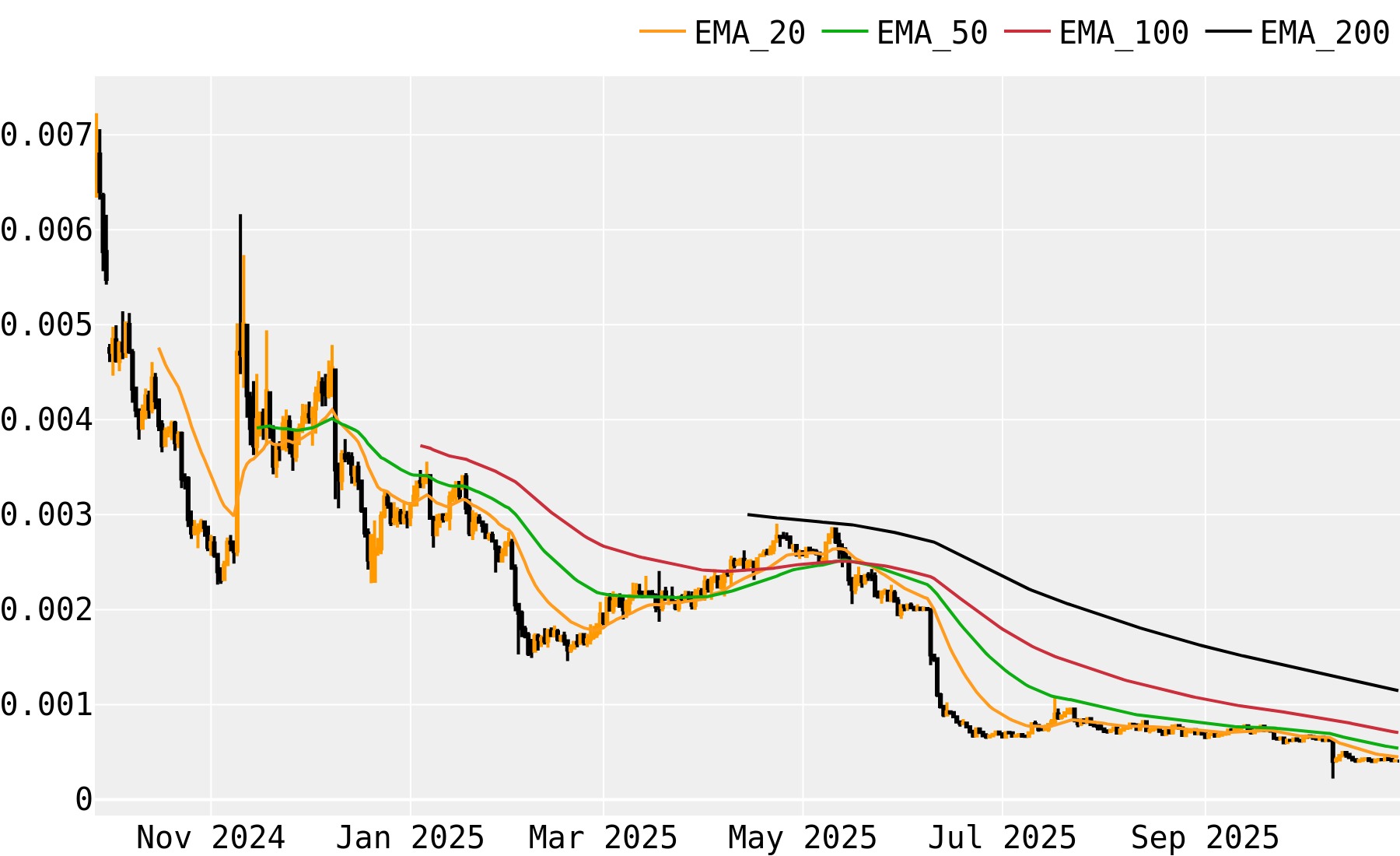 Hamster Kombat Üstel Hareketli Ortalamaları