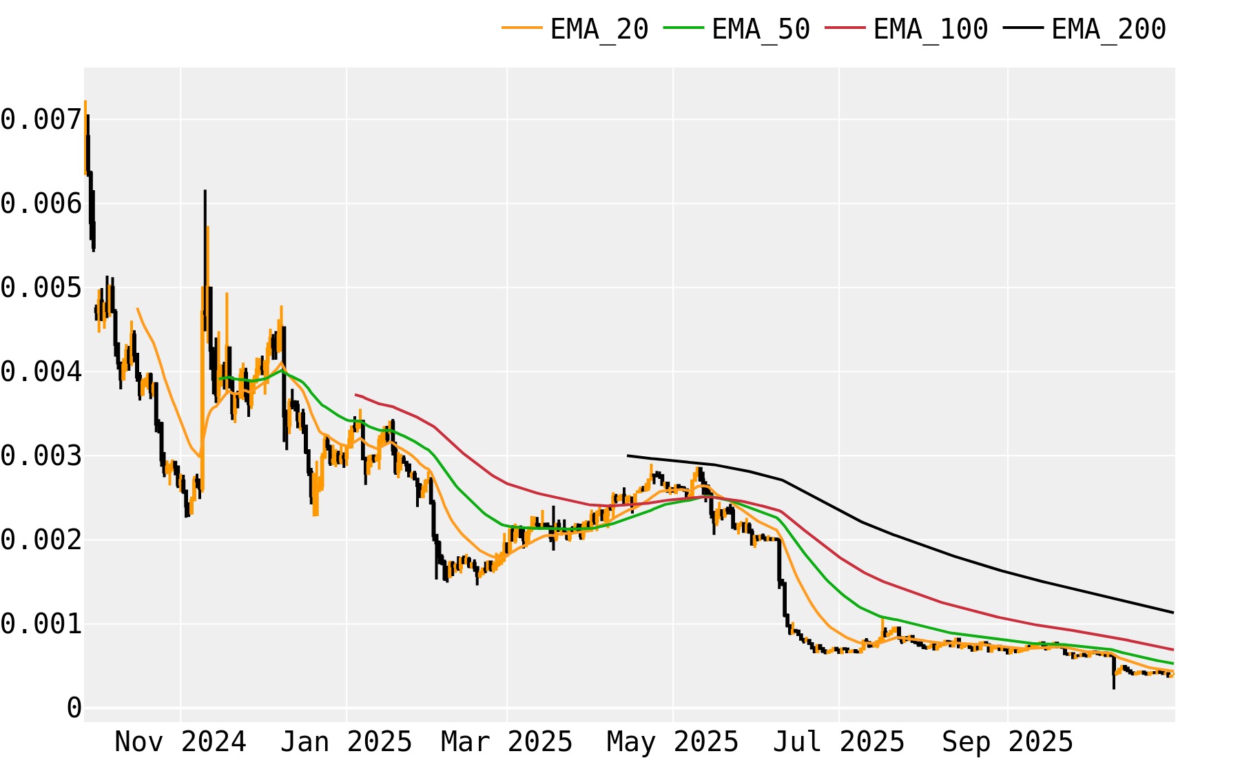 Hamster Kombat HMSTR Exponential moving averages