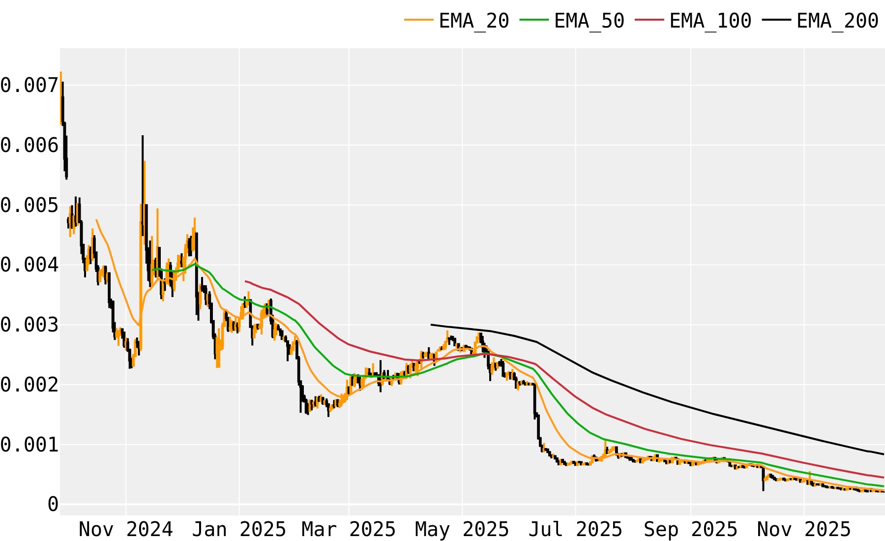 Hamster Kombat Üstel Hareketli Ortalamaları