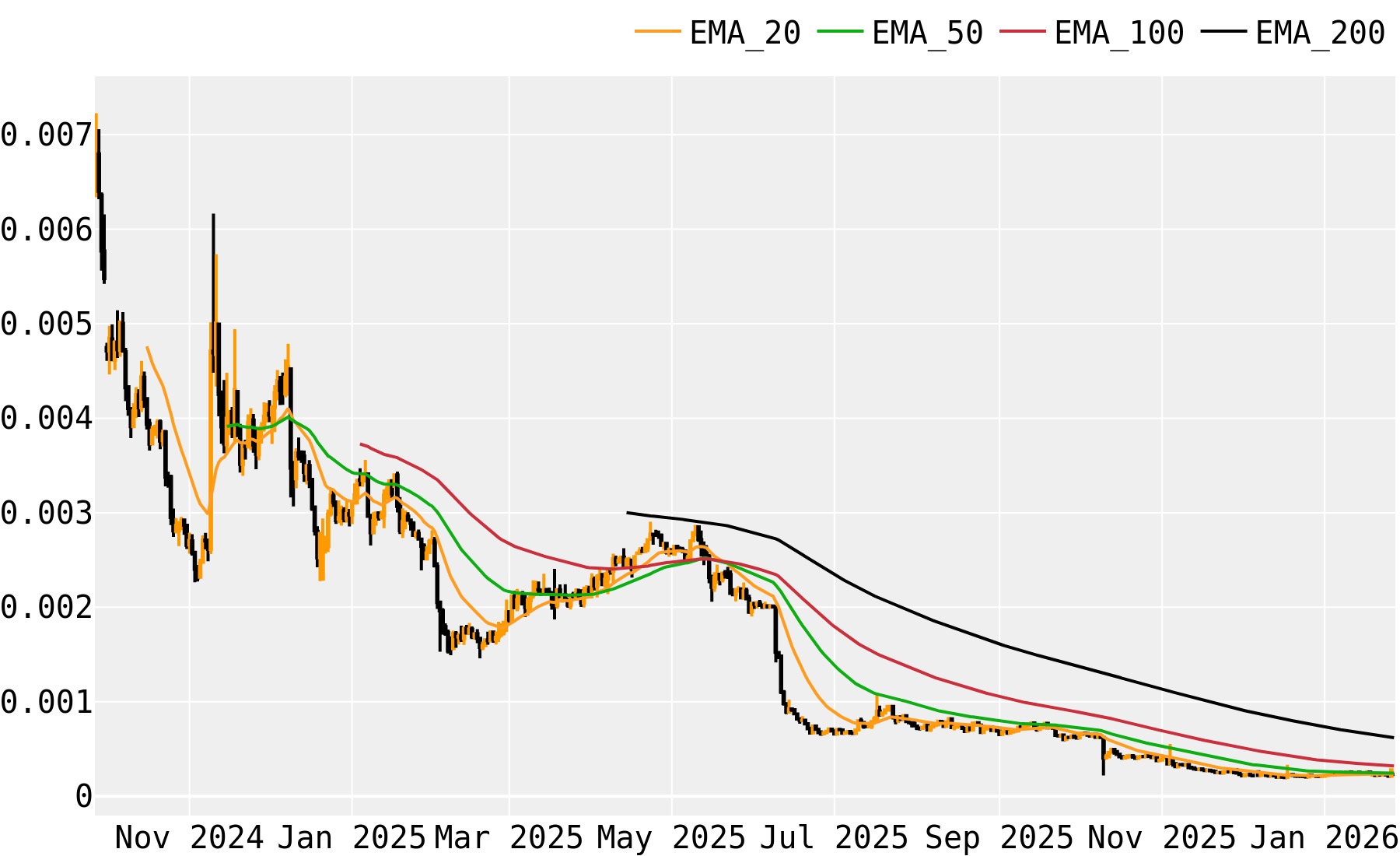 Medias móviles exponenciales de Hamster Kombat