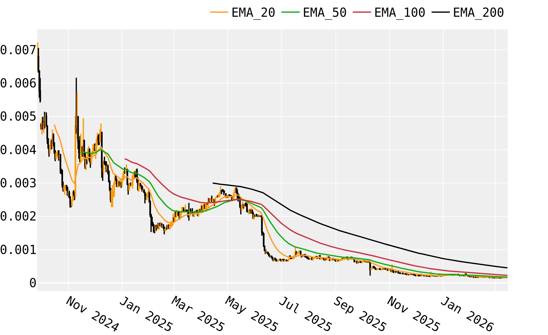 Medias móviles exponenciales de Hamster Kombat