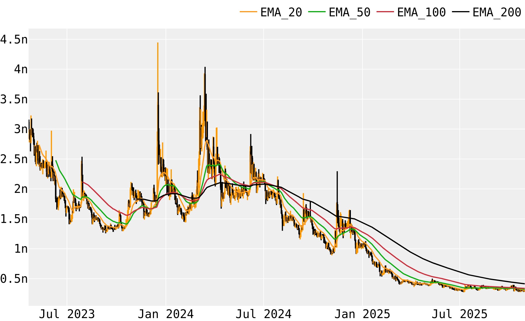 Hamster Exponentiell gleitende Durchschnitte